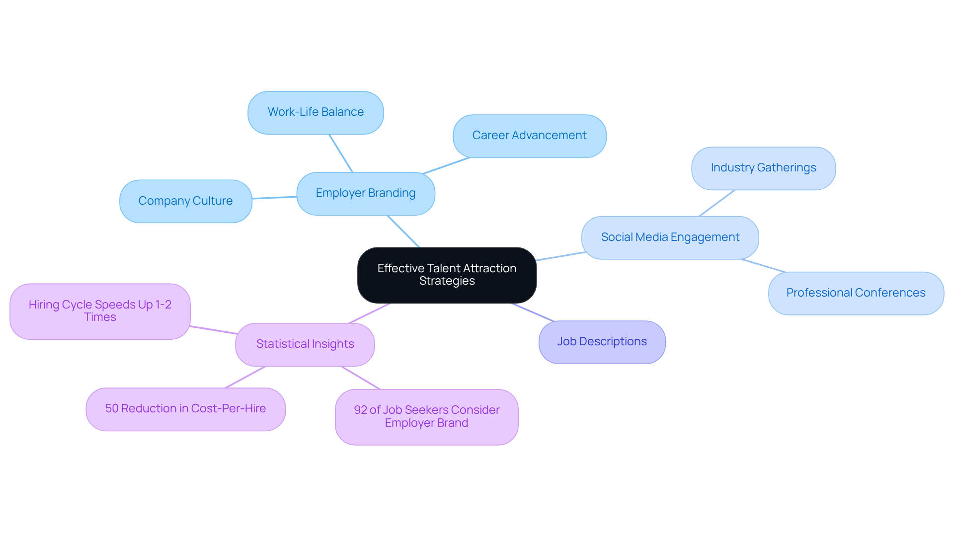 This mindmap helps you explore how to attract talent. The center shows the main goal, and each branch details strategies and important insights that contribute to that goal. Follow the branches to see how different elements connect.