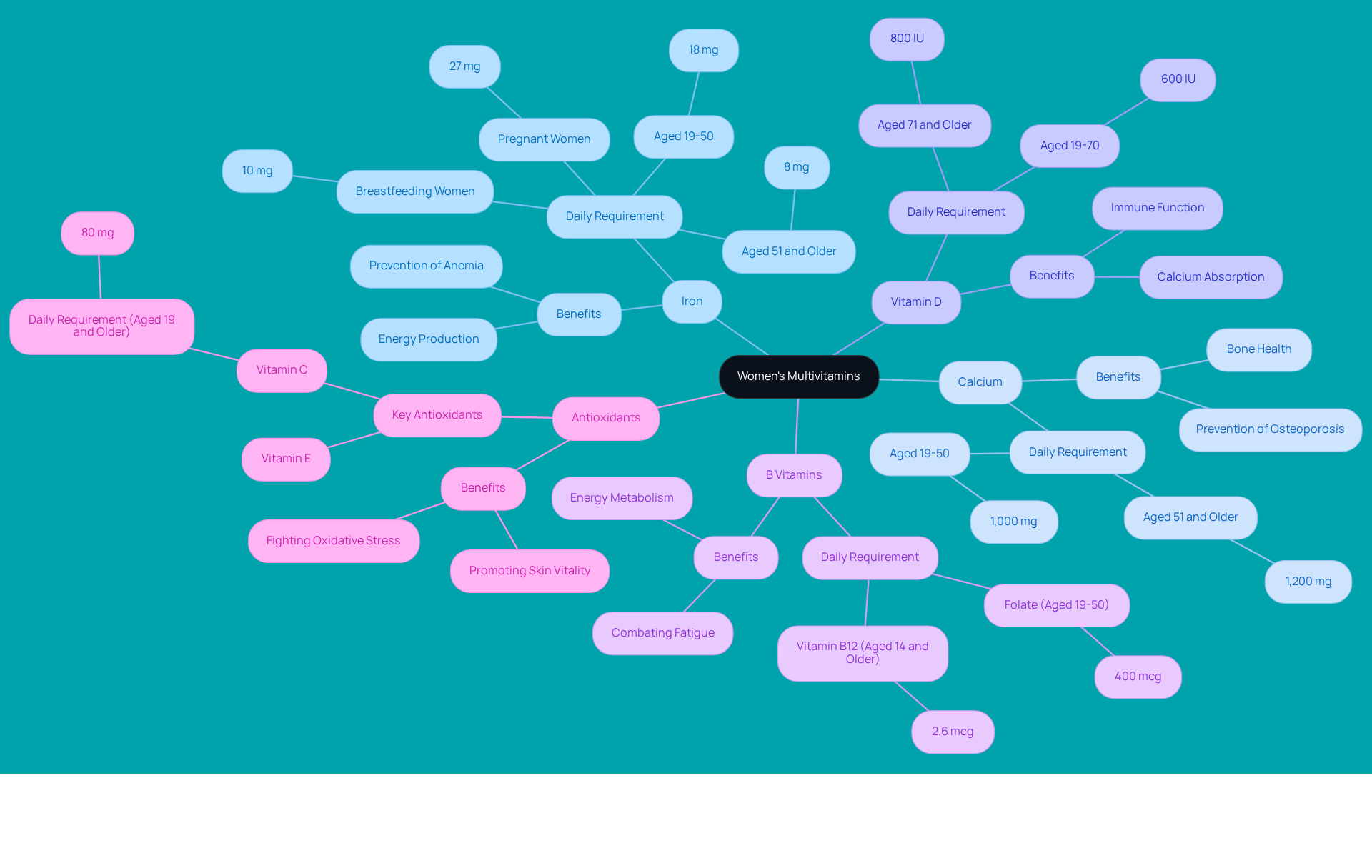 The central node represents women's multivitamins, while each branch shows a key nutrient. Follow the branches to learn about daily requirements and benefits for each nutrient, helping you understand how they support women's health.