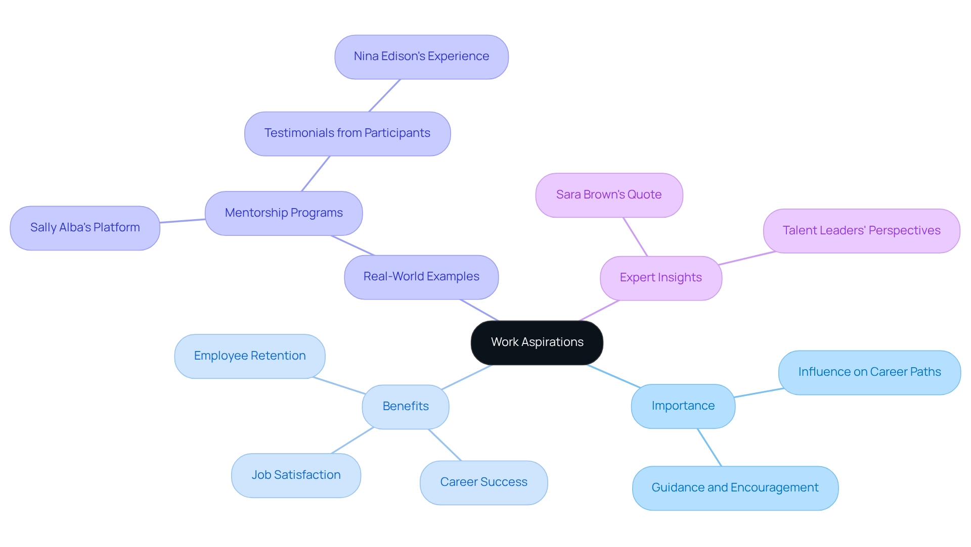 Start in the center with the main idea of work aspirations, then follow the branches to explore their importance, benefits, real-life examples, and expert insights. Each color helps distinguish different areas of focus. Start in the center with the main idea of work aspirations, then follow the branches to explore their importance, benefits, real-life examples, and expert insights. Each color helps distinguish different areas of focus.
