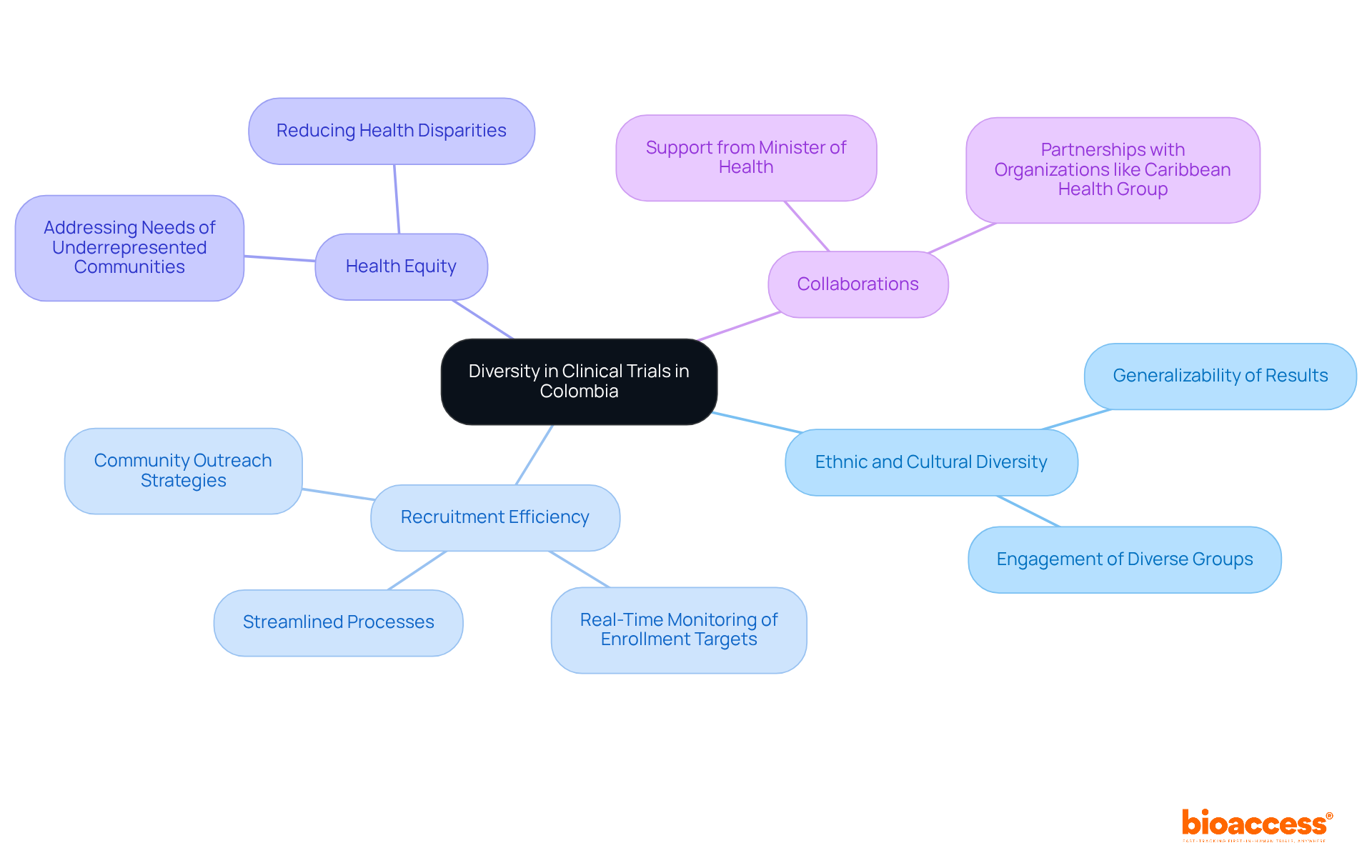 The central node represents the main theme, while the branches show different aspects of how diversity impacts clinical trials. Each sub-branch provides more detail on specific points related to that aspect.