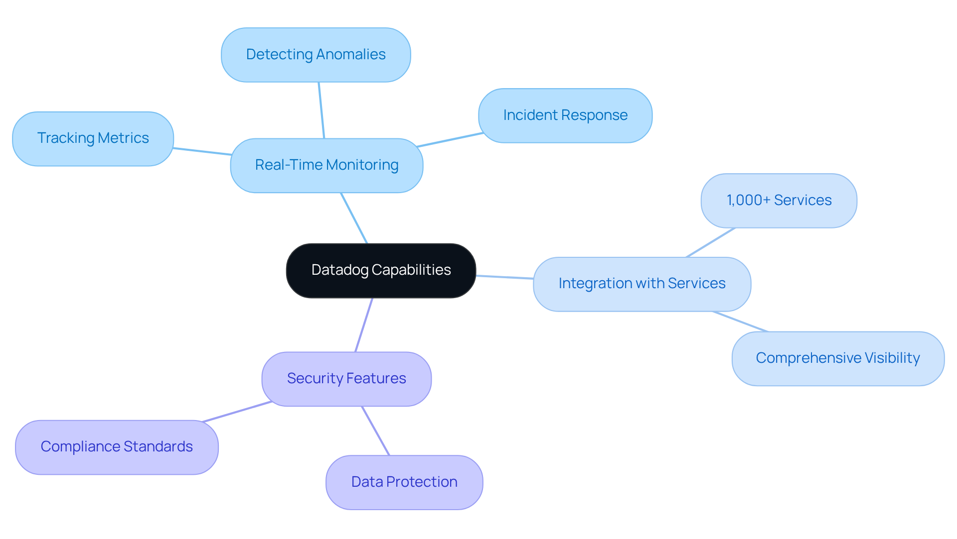 The central node represents Datadog's capabilities, while the branches show its key features and how they support businesses in managing AI operations effectively.