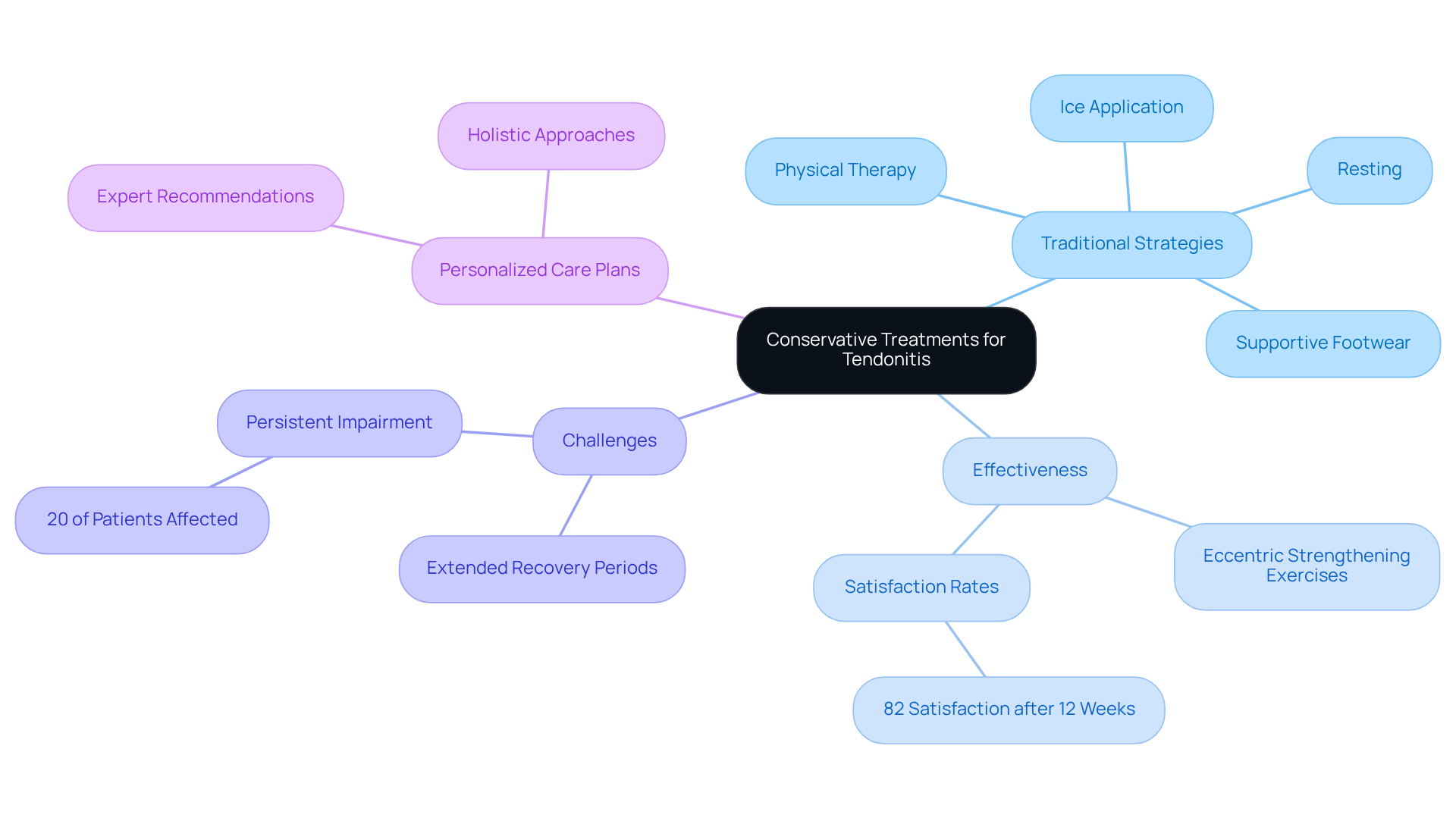 This mindmap illustrates the various conservative treatment methods for tendonitis. Start at the center with the main topic, then explore the branches to see different strategies, their effectiveness, challenges faced, and the importance of personalized care. Each branch represents a key area of focus, helping you visualize how these elements connect. This mindmap illustrates the various conservative treatment methods for tendonitis. Start at the center with the main topic, then explore the branches to see different strategies, their effectiveness, challenges faced, and the importance of personalized care. Each branch represents a key area of focus, helping you visualize how these elements connect.