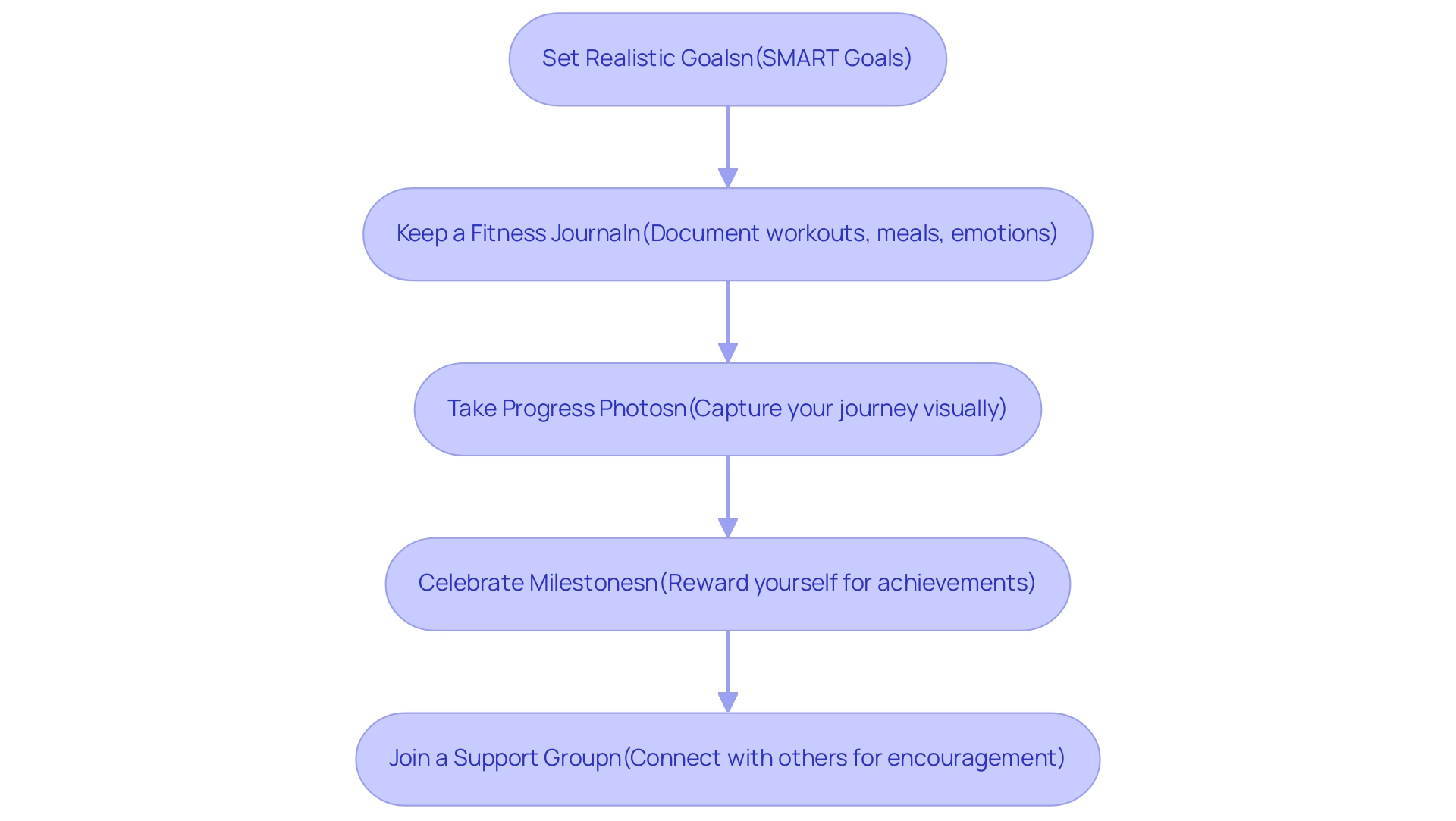 Each box represents a method for tracking progress, and the arrows indicate the suggested order to implement these methods.