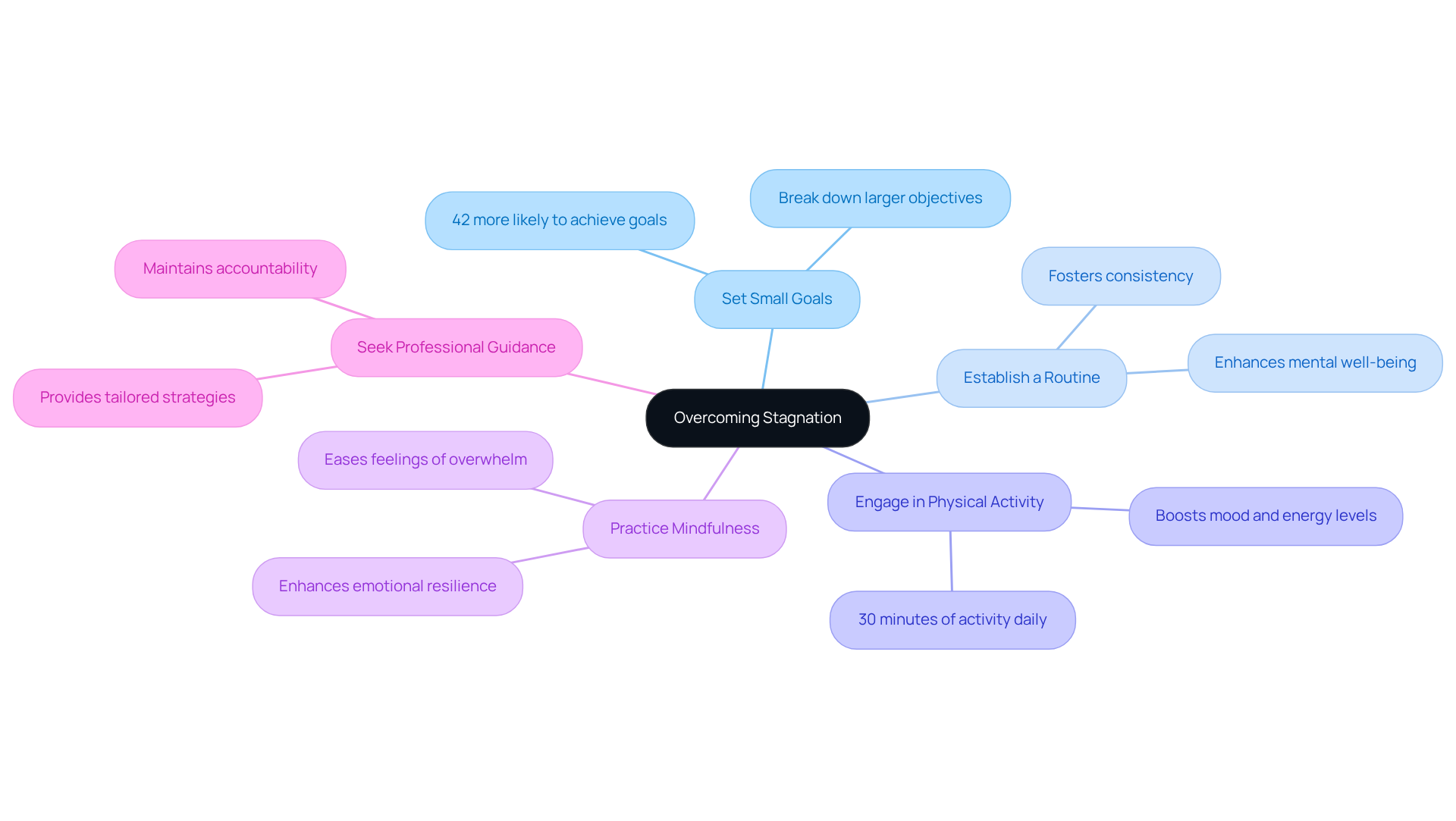 The central idea is about overcoming stagnation, and each branch represents a strategy to help you move forward. The sub-branches provide additional insights or benefits related to each strategy, making it easy to understand how they contribute to personal growth.
