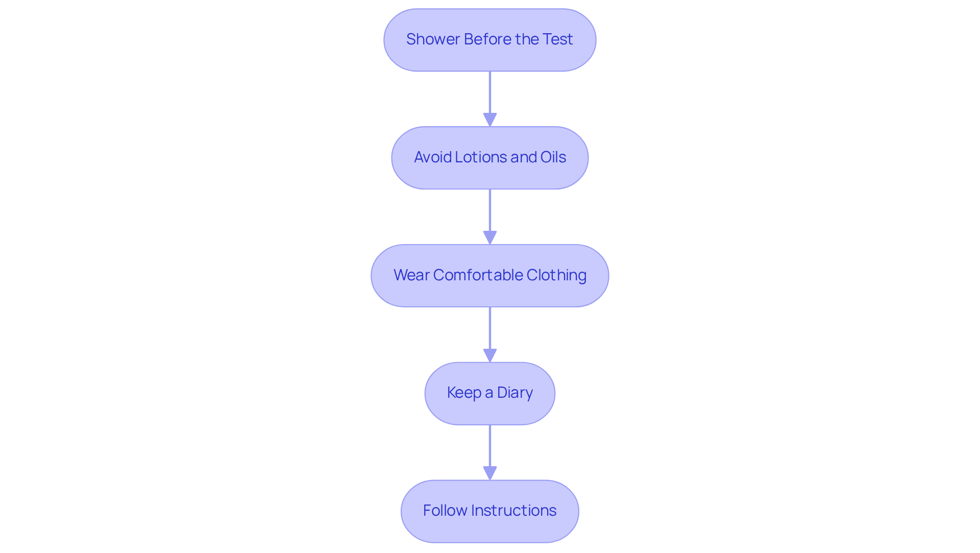 Each box in the flowchart represents a step you need to take before wearing the Holter monitor. Follow the arrows to see the order of steps - starting from showering to keeping a diary, each step is important for a successful monitoring experience.