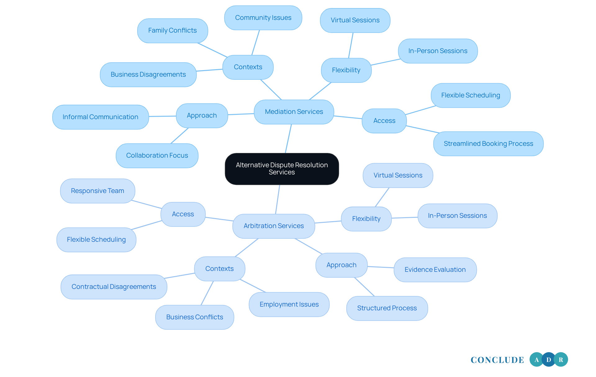 In this mindmap, you'll find two main services at the center: mediation and arbitration. Each service branches out to show its unique features and contexts, helping you easily compare and understand how they can assist you.