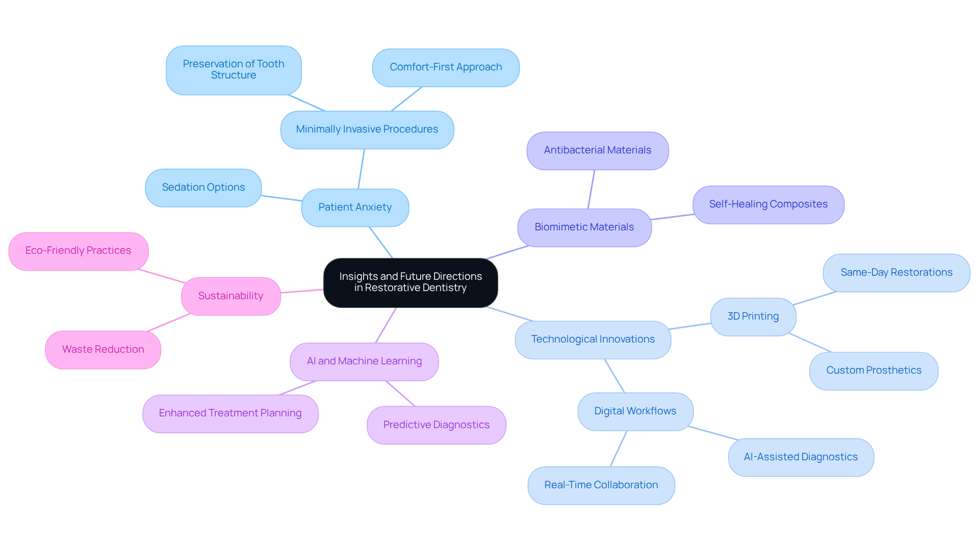 This mindmap illustrates the evolving landscape of restorative dentistry. Start at the center with the main topic, then explore the branches to see how patient care is improving through technology, new materials, and a focus on sustainability. Each branch represents a key area of innovation, helping you understand the connections between them. This mindmap illustrates the evolving landscape of restorative dentistry. Start at the center with the main topic, then explore the branches to see how patient care is improving through technology, new materials, and a focus on sustainability. Each branch represents a key area of innovation, helping you understand the connections between them.