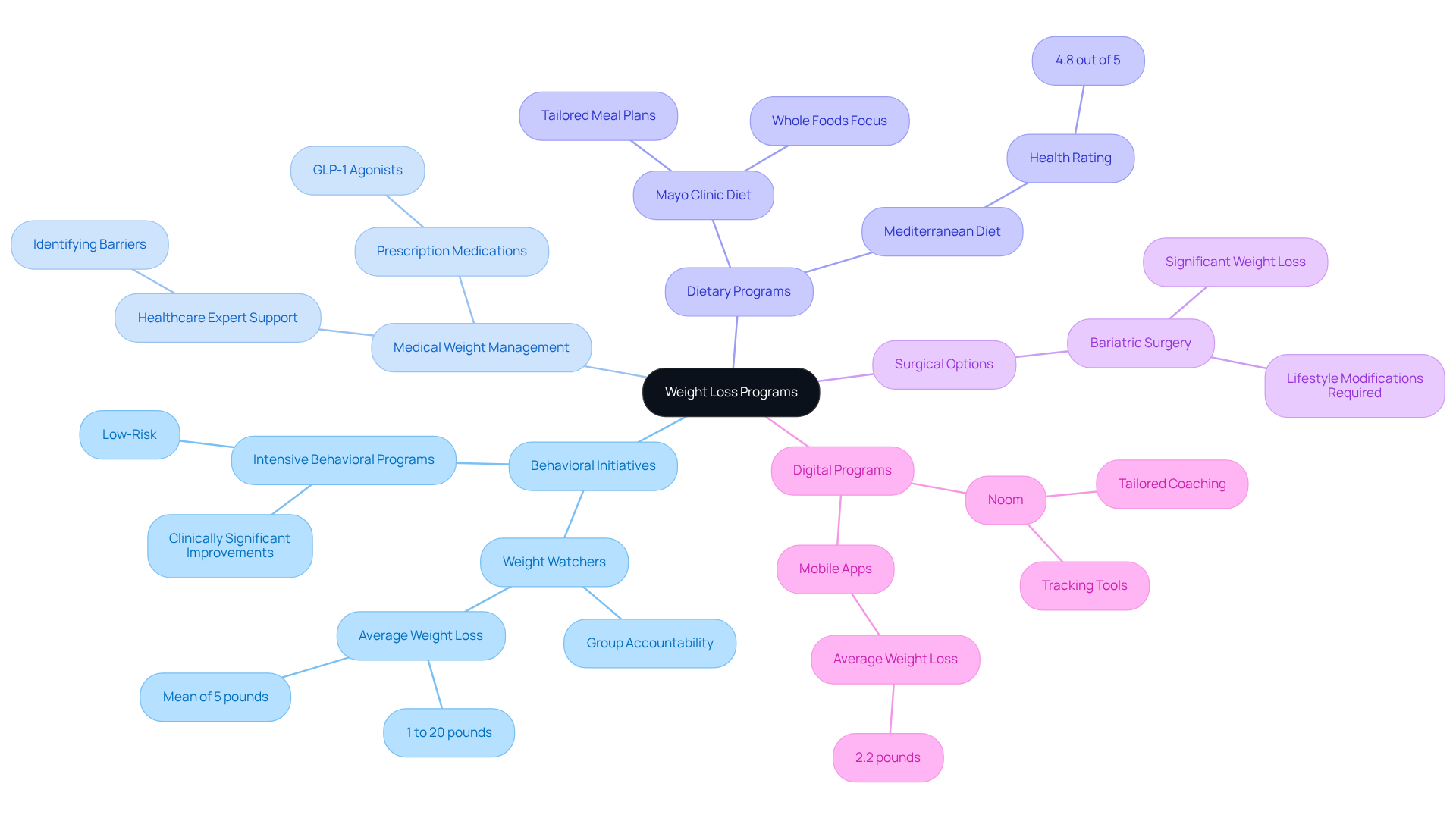 This mindmap starts with the main topic of weight loss programs at the center. Each branch represents a different type of program, and the sub-branches provide details about their unique features. Follow the branches to explore the various options available for weight loss!
