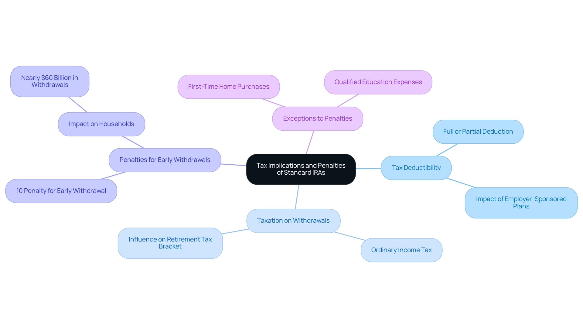 This mindmap helps you visualize the complex relationships between different factors affecting IRAs. Start at the center with the main topic, then explore each branch to understand specific areas like deductibility, taxation, penalties, and exceptions. This mindmap helps you visualize the complex relationships between different factors affecting IRAs. Start at the center with the main topic, then explore each branch to understand specific areas like deductibility, taxation, penalties, and exceptions.