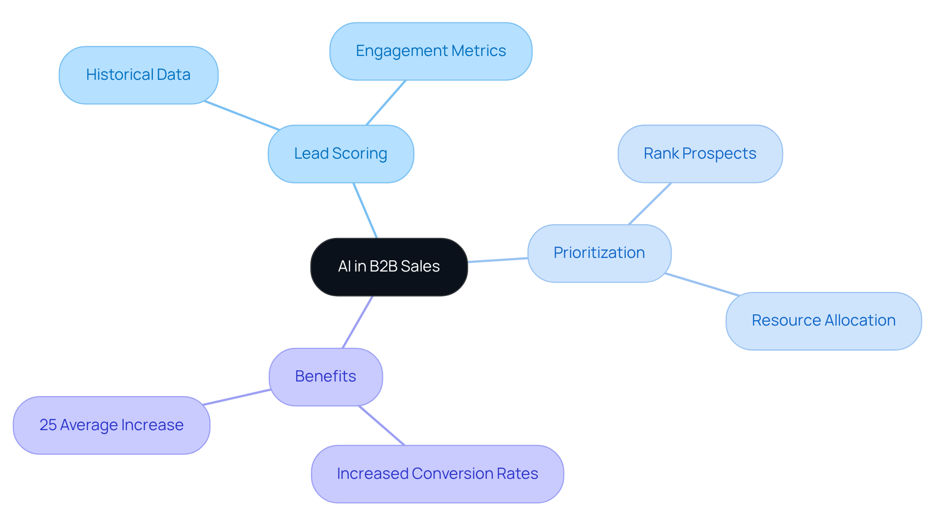 Start with AI in the center, then follow the branches to explore how lead scoring and prioritization work together to boost sales effectiveness and conversion rates.