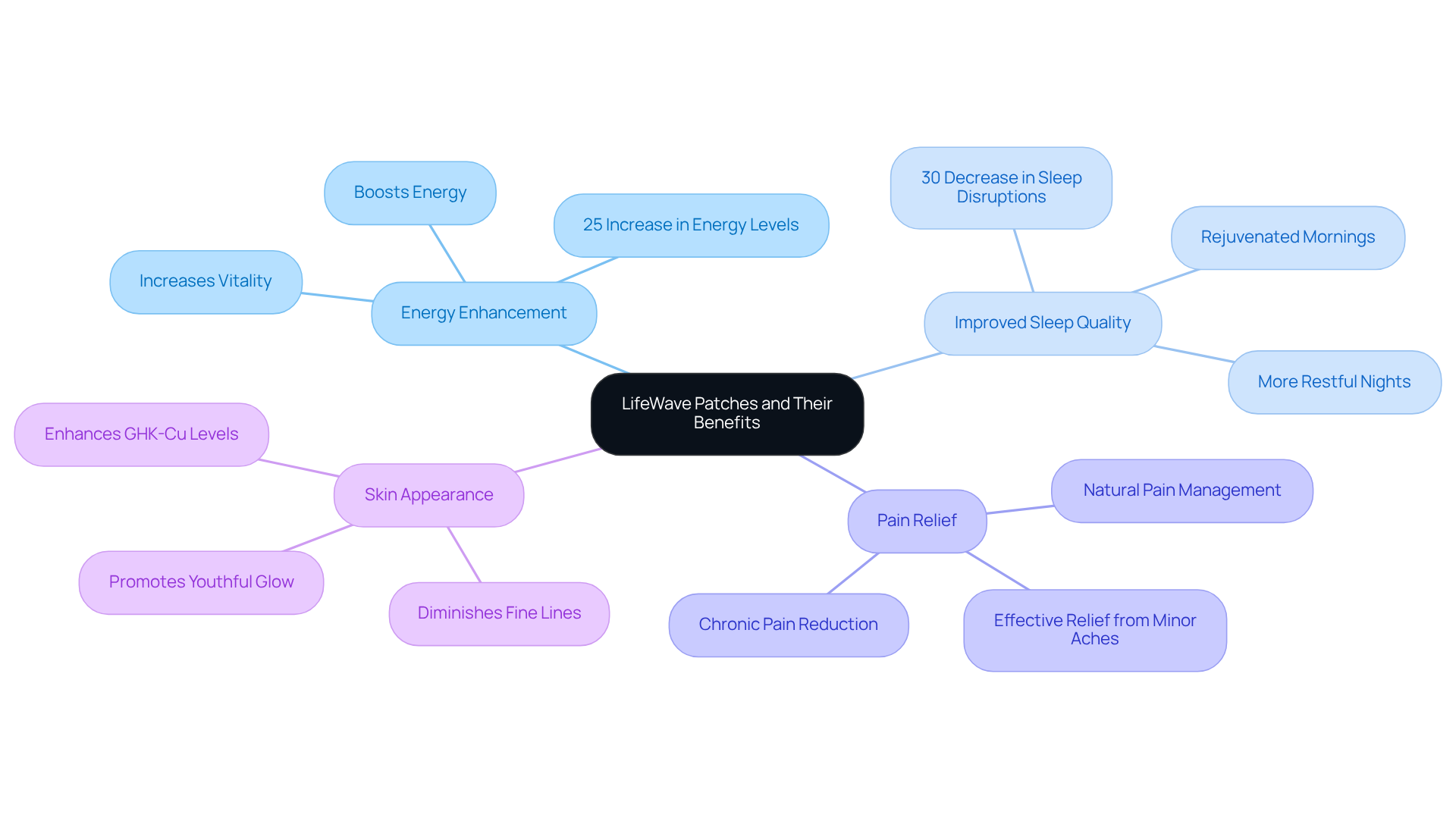 The central node represents the LifeWave patches, while the branches show the different benefits. Each sub-branch provides more details about how these patches can improve your health and well-being. The central node represents the LifeWave patches, while the branches show the different benefits. Each sub-branch provides more details about how these patches can improve your health and well-being.