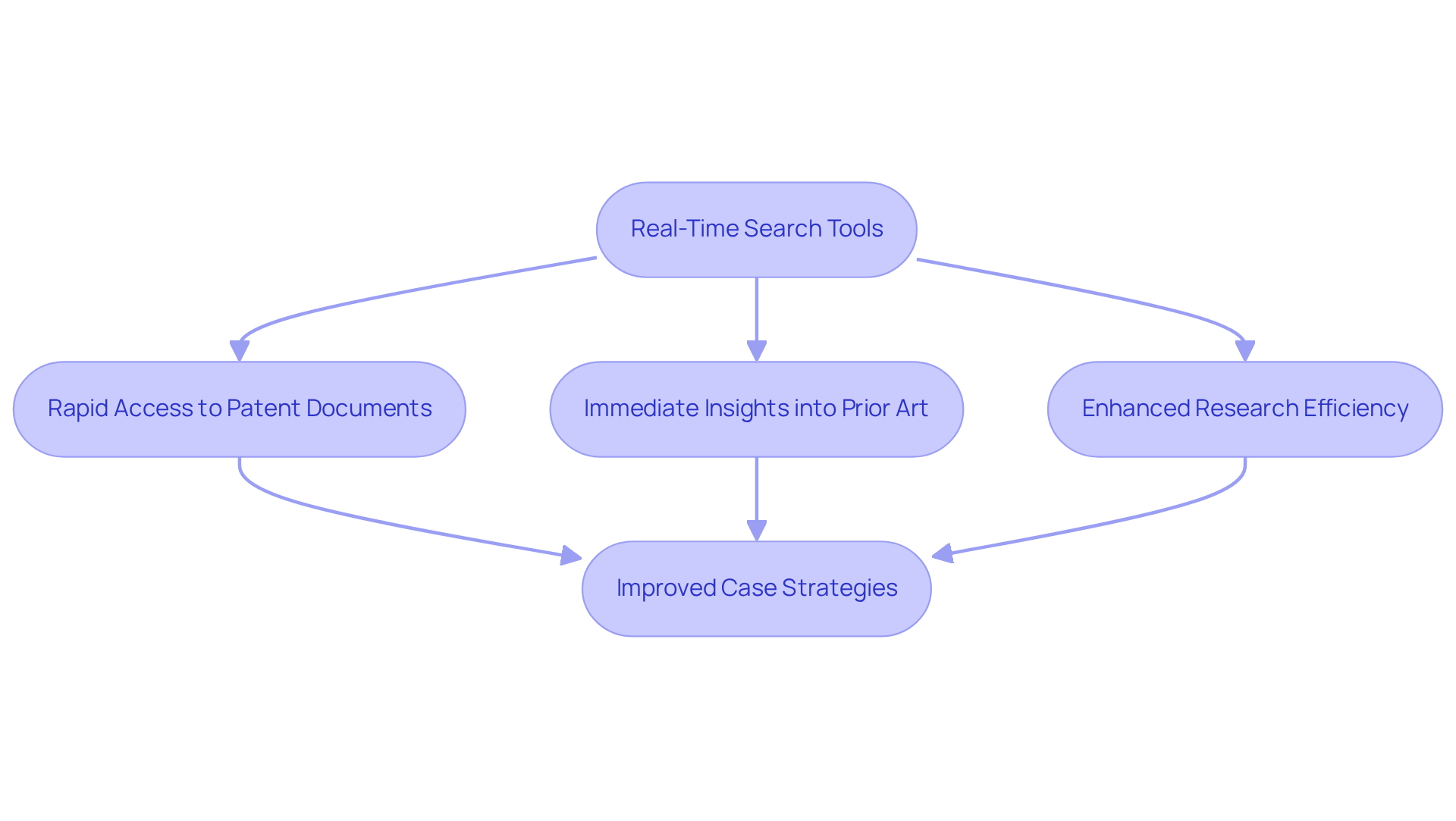 This flowchart shows how real-time search tools help patent litigators. Start with the tools, then see how they lead to faster access to documents, better insights, and ultimately stronger case strategies.