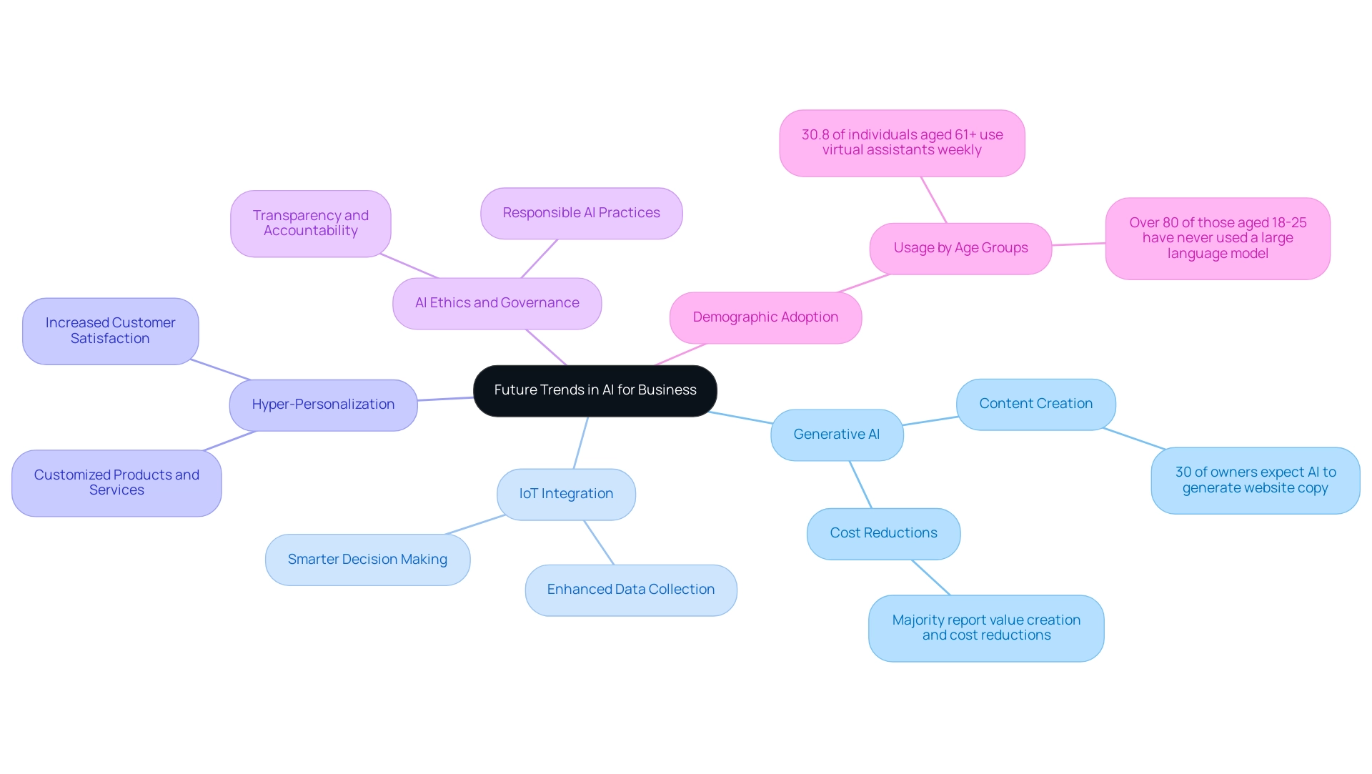 Each branch represents a key trend in AI, with sub-branches providing details and implications associated with each trend.