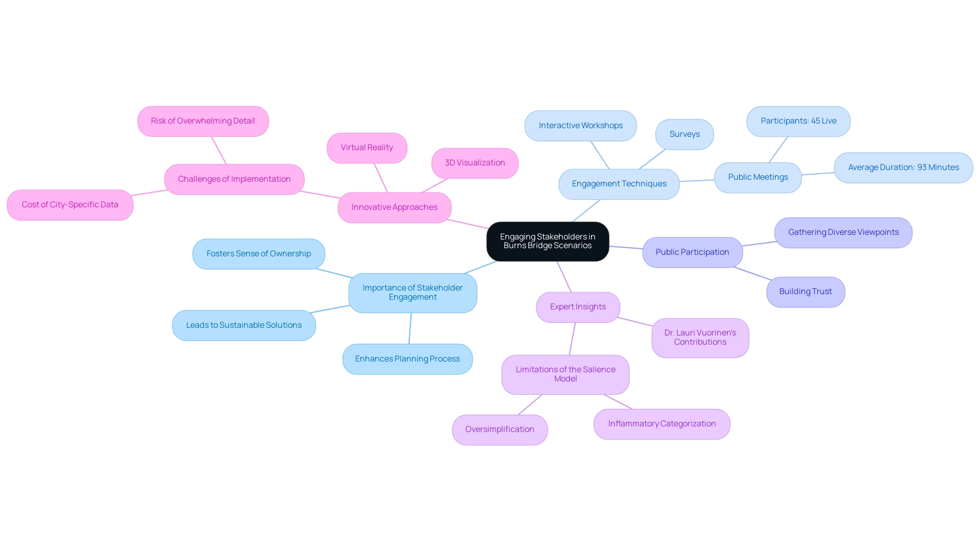 The central node represents the overall theme, with branches illustrating key areas of stakeholder engagement and their subcomponents.