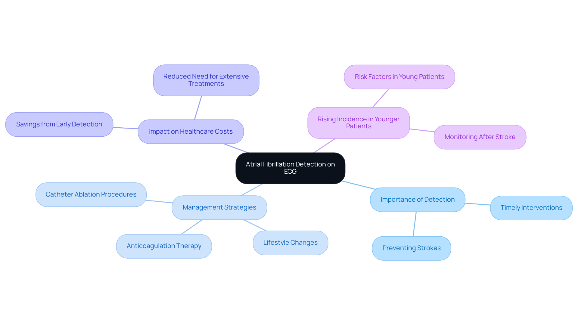 Start at the center with the main topic of AF detection, then explore the branches to see how it affects patient care, treatment strategies, and healthcare costs. Each branch represents a different aspect of the implications, making it easy to understand the broader context.