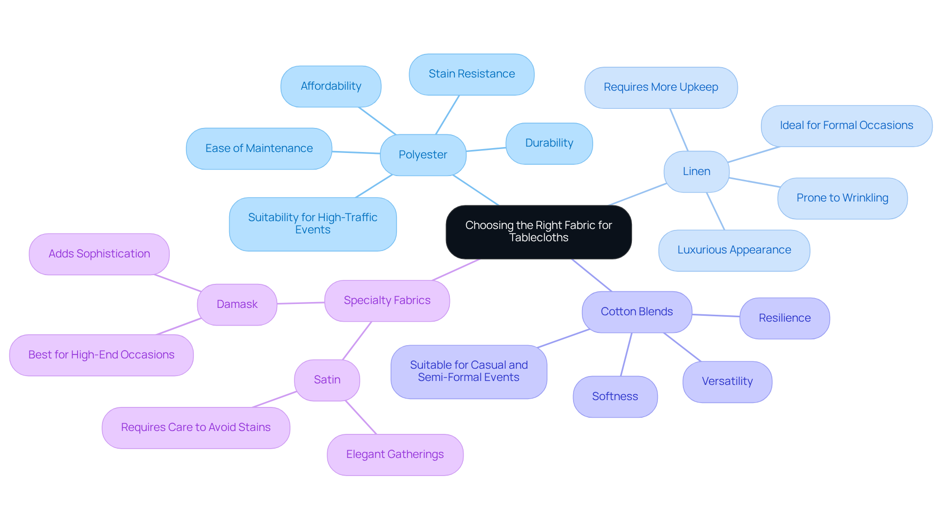 The central node represents the main topic of fabric selection, while each branch shows different fabric types. Sub-branches provide specific details about each fabric's characteristics and best uses, helping you choose the right one for your event.