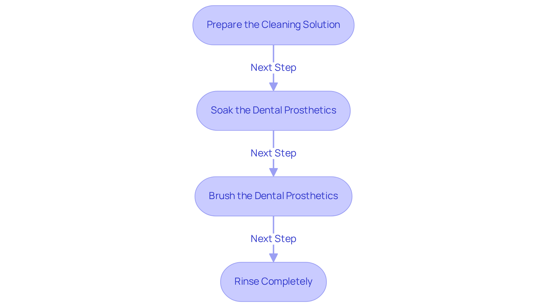 Each box represents a step in the cleaning process. Follow the arrows to see what to do next, ensuring your dentures are cleaned effectively and safely.
