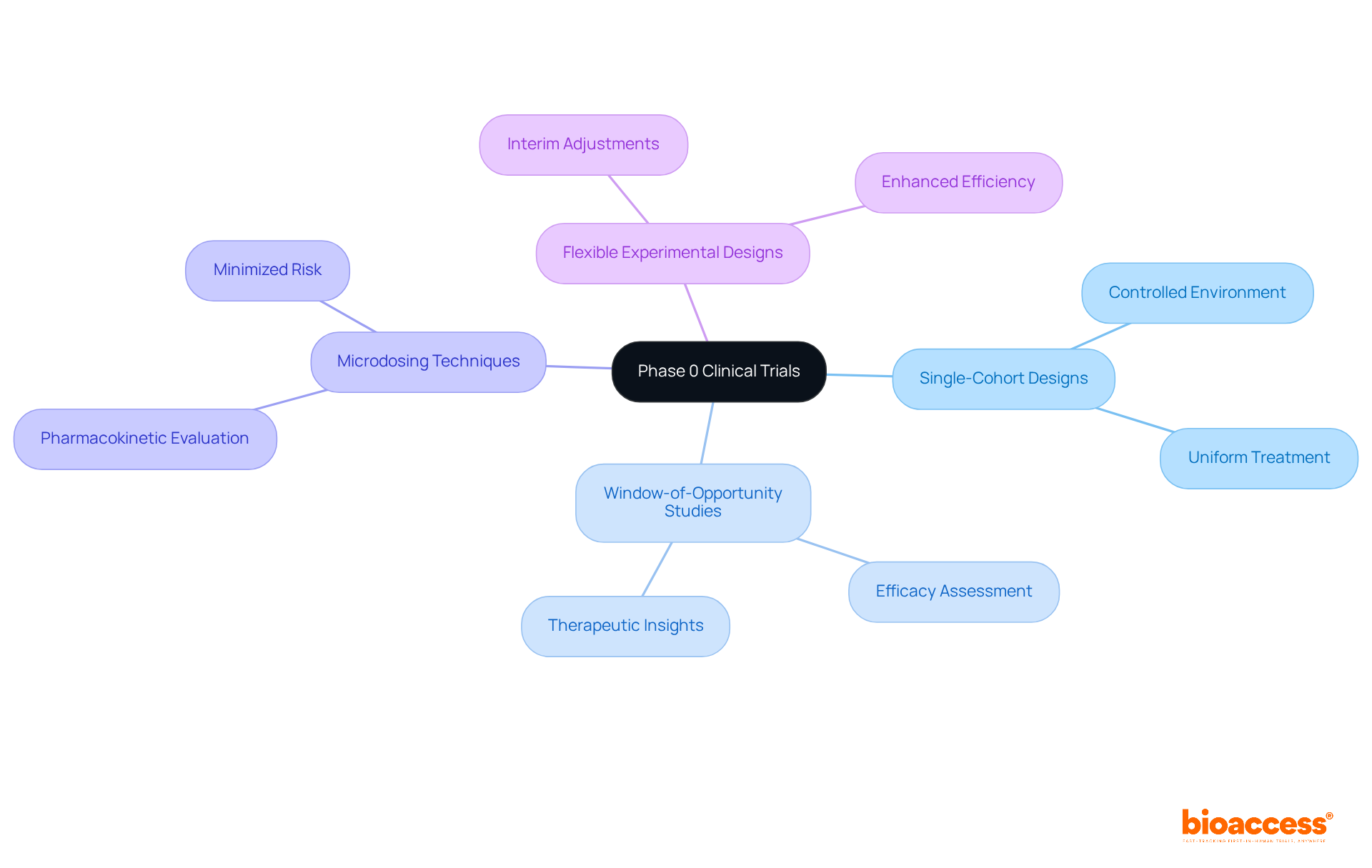 The center represents the overall topic of phase 0 clinical trials, and each branch shows a different methodology used in these trials. Follow the branches to see how each method contributes to the research process.