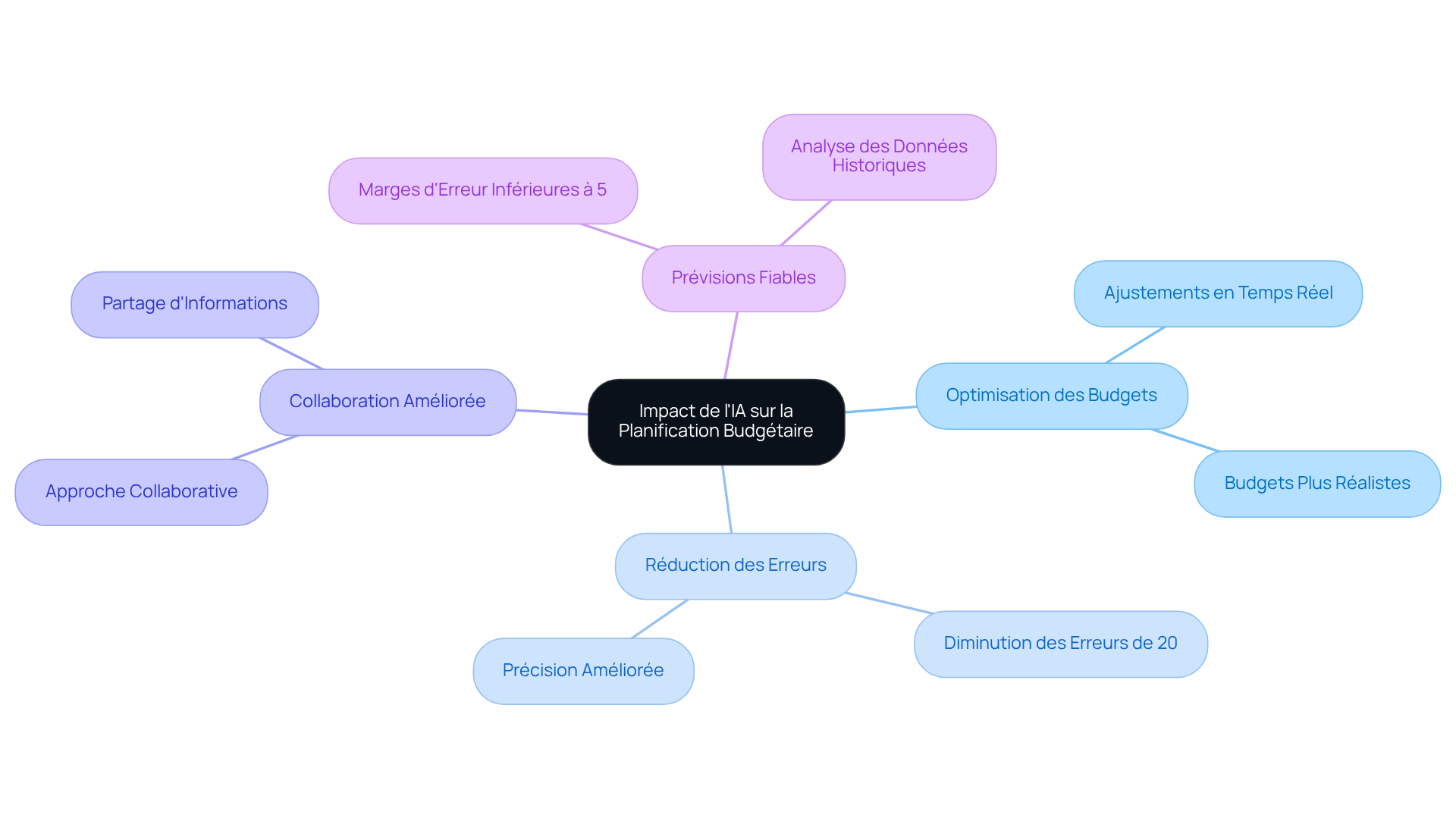 Le nœud central représente l'impact global de l'IA, tandis que les branches montrent les différents aspects de cette transformation. Suivez les sous-branches pour explorer chaque idée plus en détail.