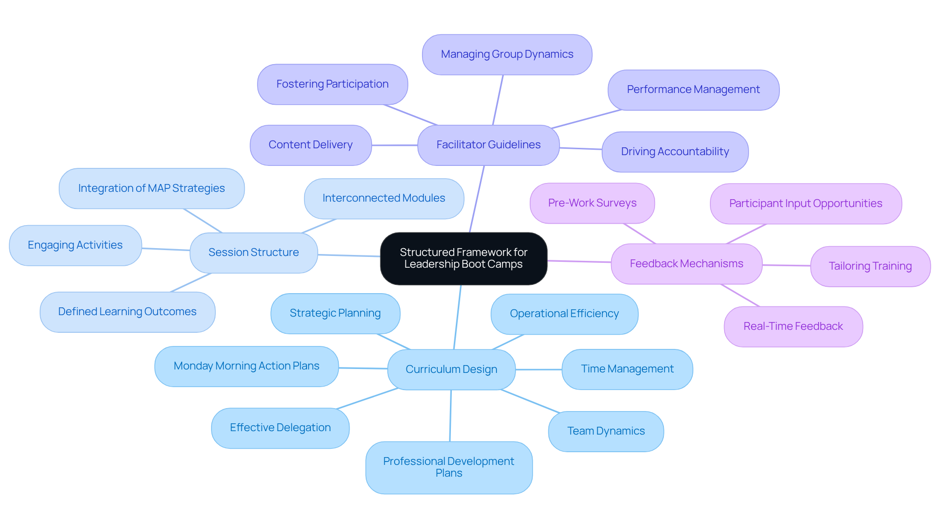 The central node represents the overall framework, while each branch shows a key component of the boot camp. Sub-branches provide more detail on specific aspects, helping you understand how everything fits together.