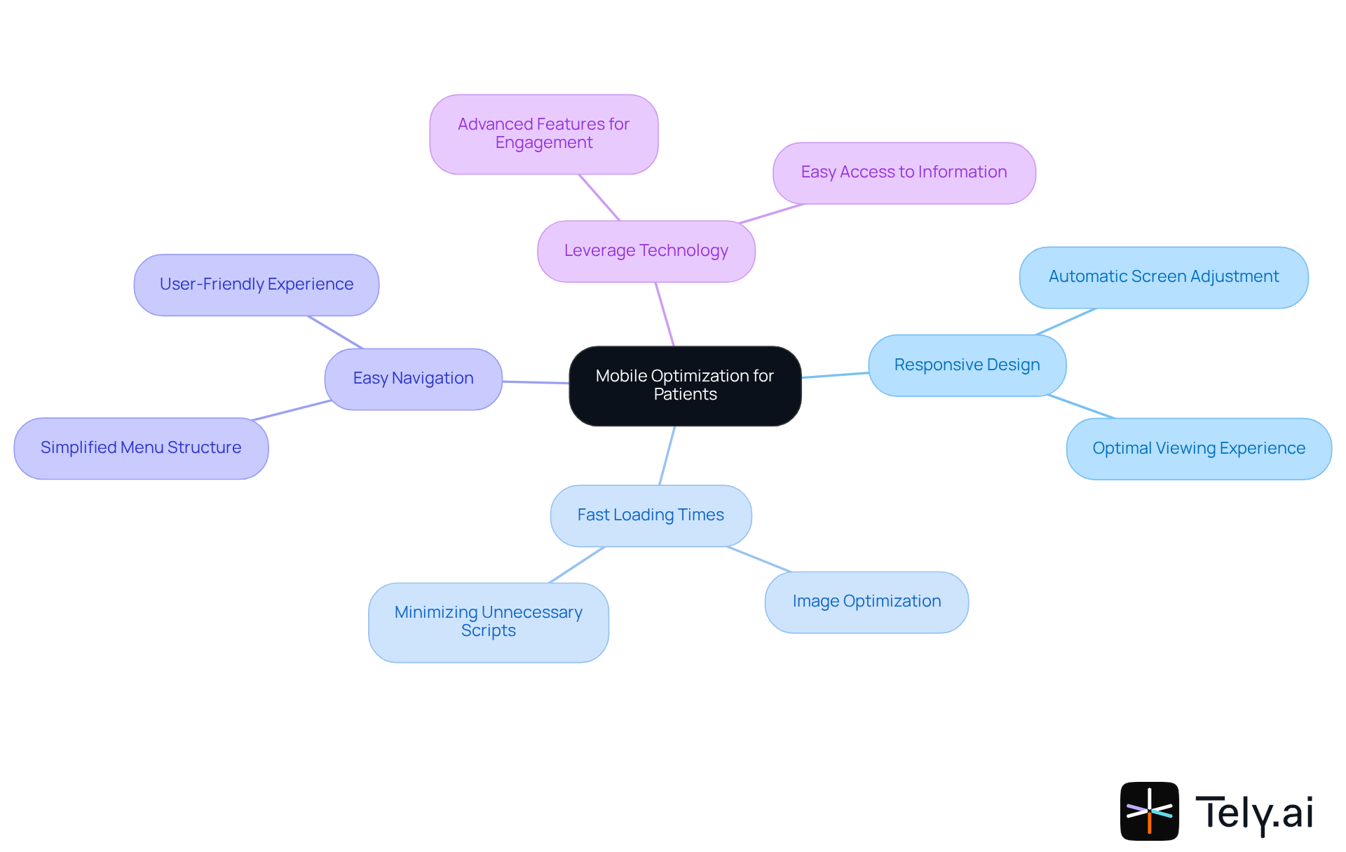 The central node represents the focus on mobile optimization, with branches showing different strategies to implement. Each strategy can have further details, illustrating how they enhance the experience for patients on the go.