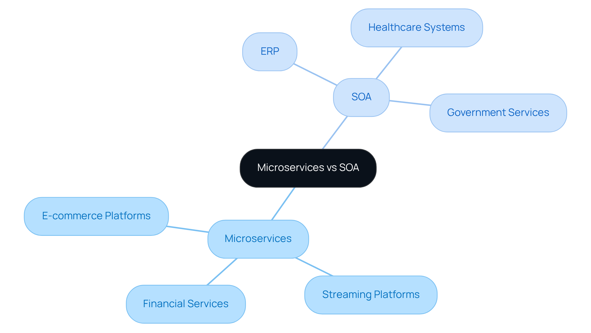 This mindmap shows how microservices and SOA are applied in different industries. Each main branch represents one approach, and the sub-branches list specific use cases, helping you see where each method is most effective.