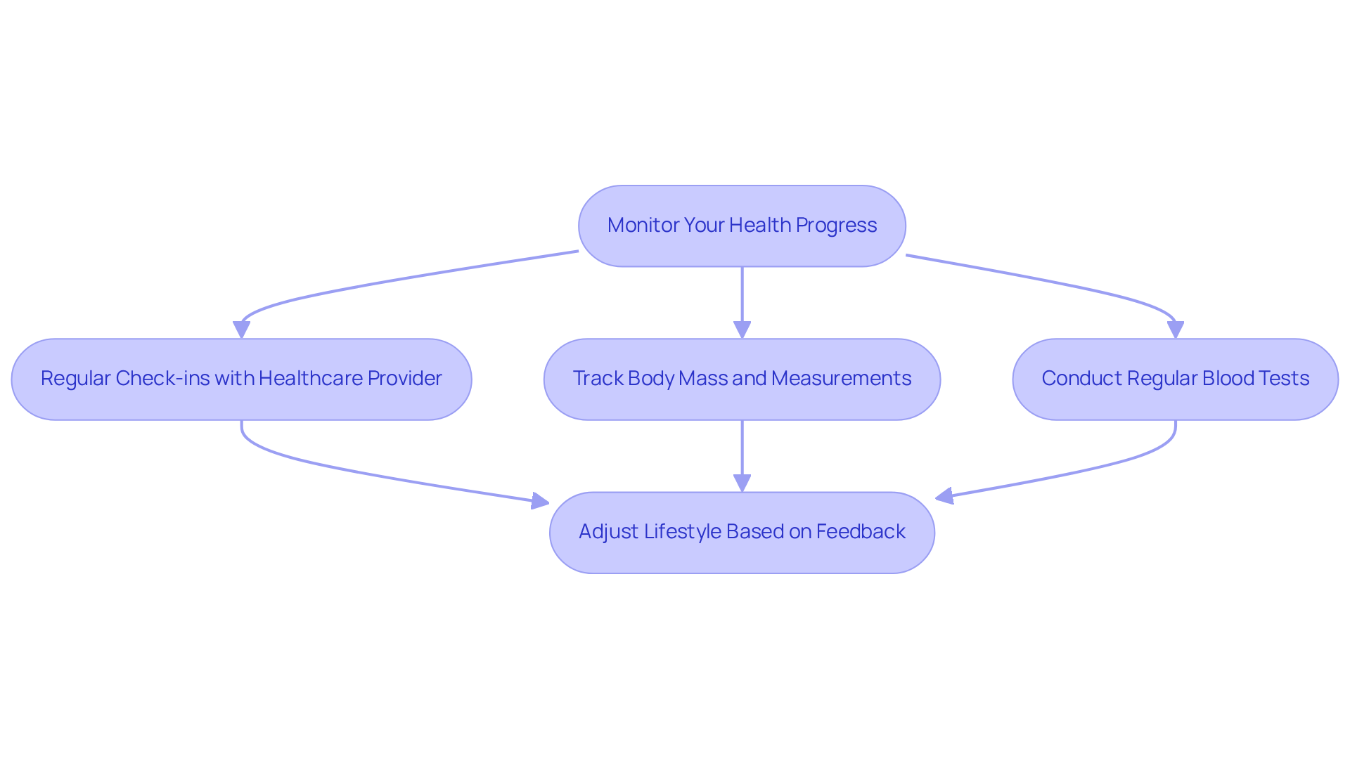 This flowchart shows the steps to effectively monitor your health. Start at the top and follow the arrows to see how each step connects to the next, helping you understand how to manage your health journey.