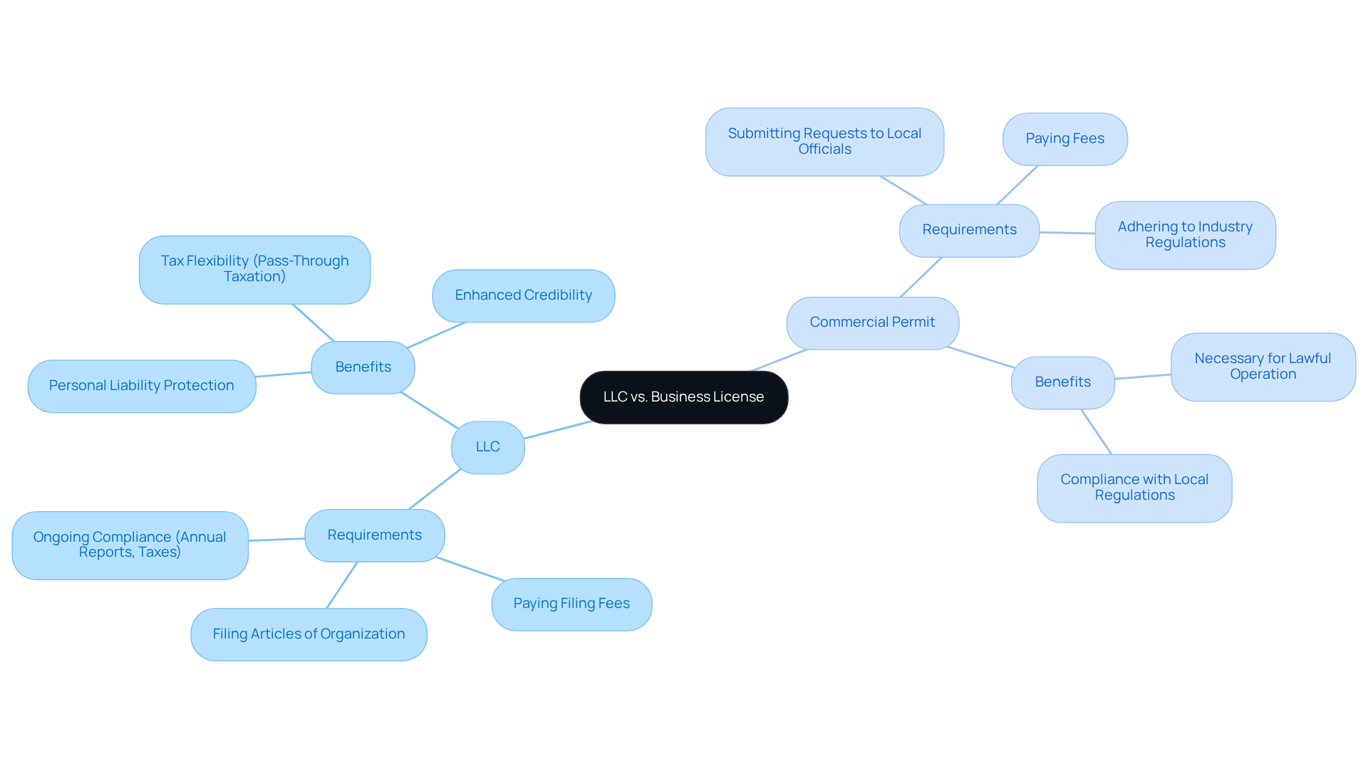 The central node represents the comparison topic, with branches showing the requirements and benefits of each option. Follow the branches to understand what each entails and how they differ. The central node represents the comparison topic, with branches showing the requirements and benefits of each option. Follow the branches to understand what each entails and how they differ.