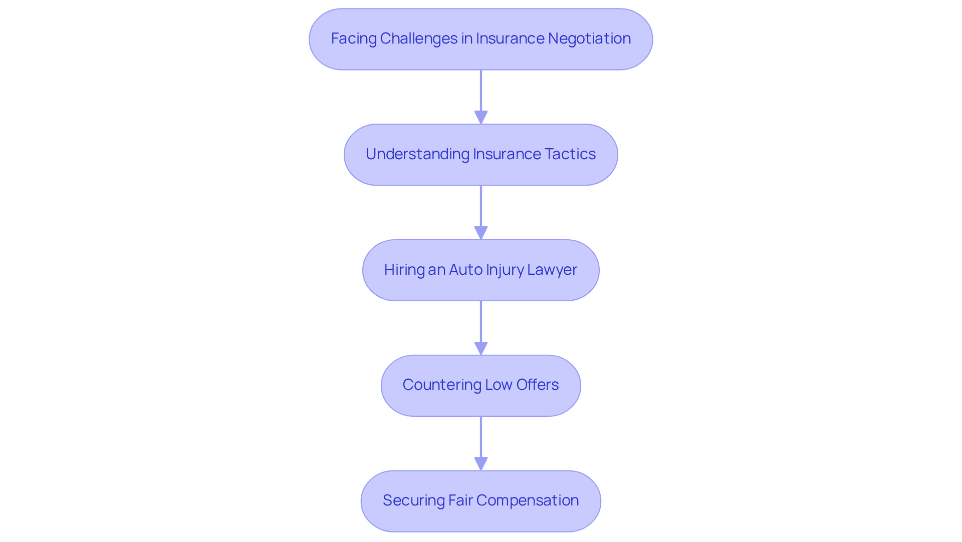 Each box represents a key step in the negotiation process. Follow the arrows to see how each action leads to securing the compensation you deserve.