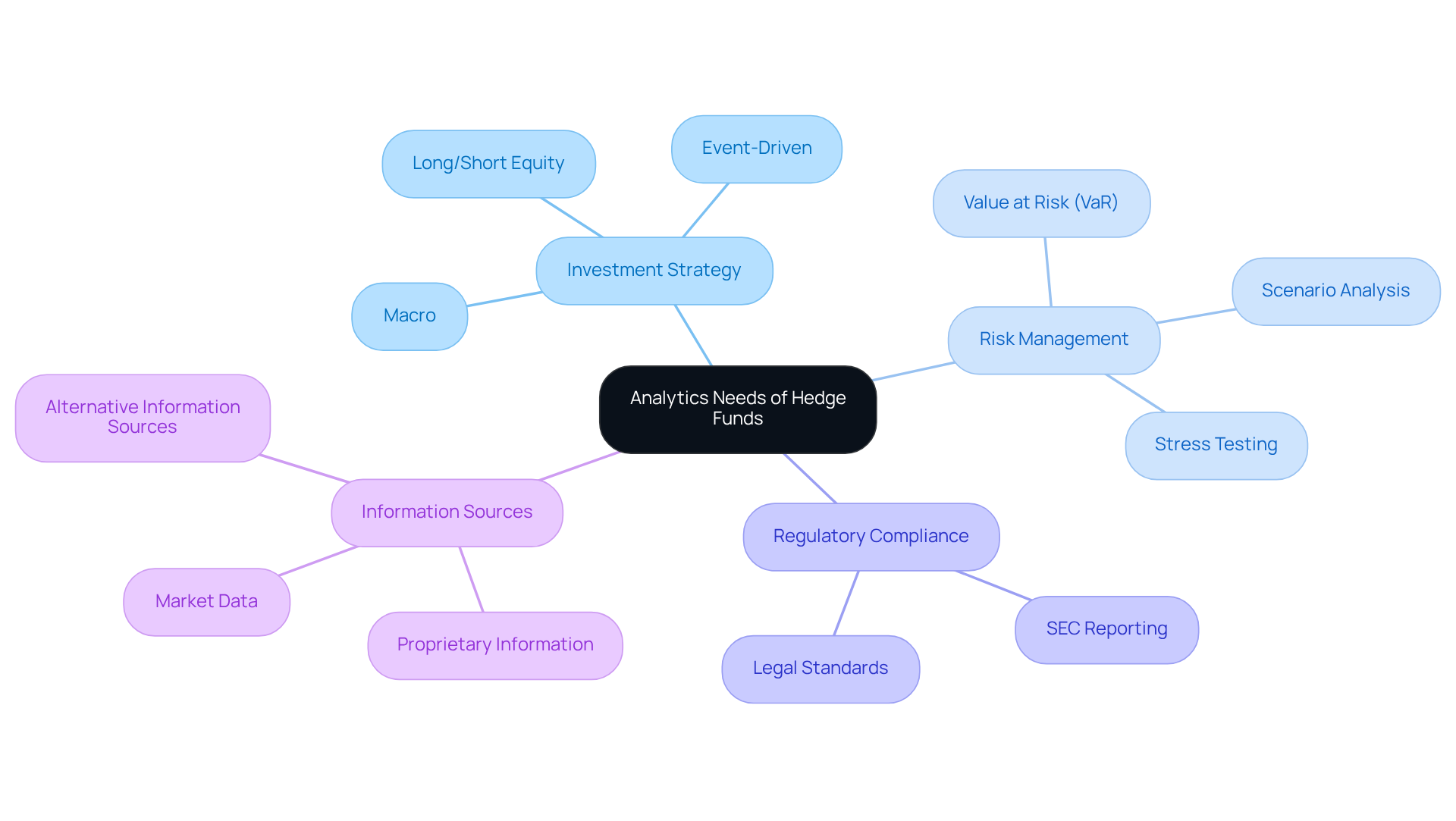 The center represents the overall analytics needs, while the branches show different categories. Each sub-branch provides more detail about specific requirements, helping you see how they connect to the main theme.