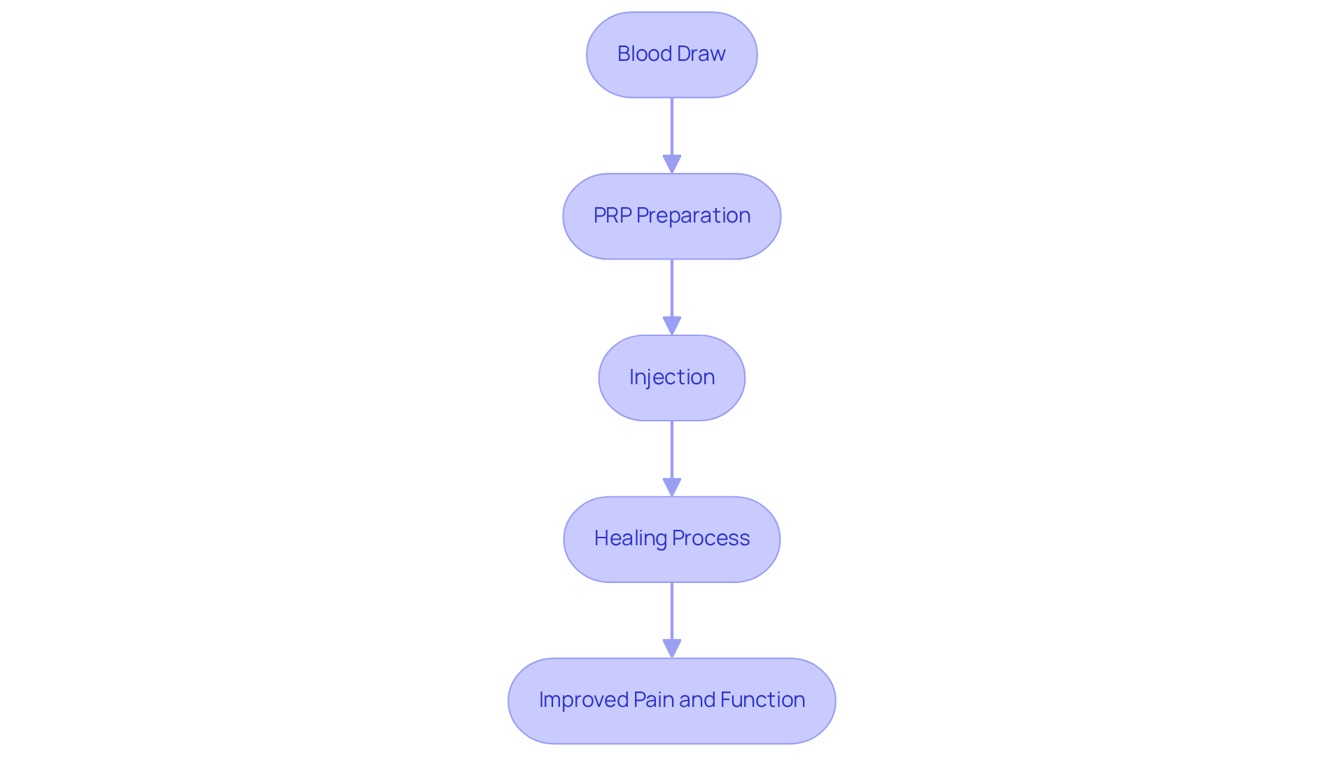 This flowchart illustrates the journey of PRP treatment. It starts with a simple blood draw, leading to the preparation of PRP, followed by the injection, and finally the healing process that results in improved pain and function. Each step is connected, showing how they contribute to the overall healing journey. This flowchart illustrates the journey of PRP treatment. It starts with a simple blood draw, leading to the preparation of PRP, followed by the injection, and finally the healing process that results in improved pain and function. Each step is connected, showing how they contribute to the overall healing journey.