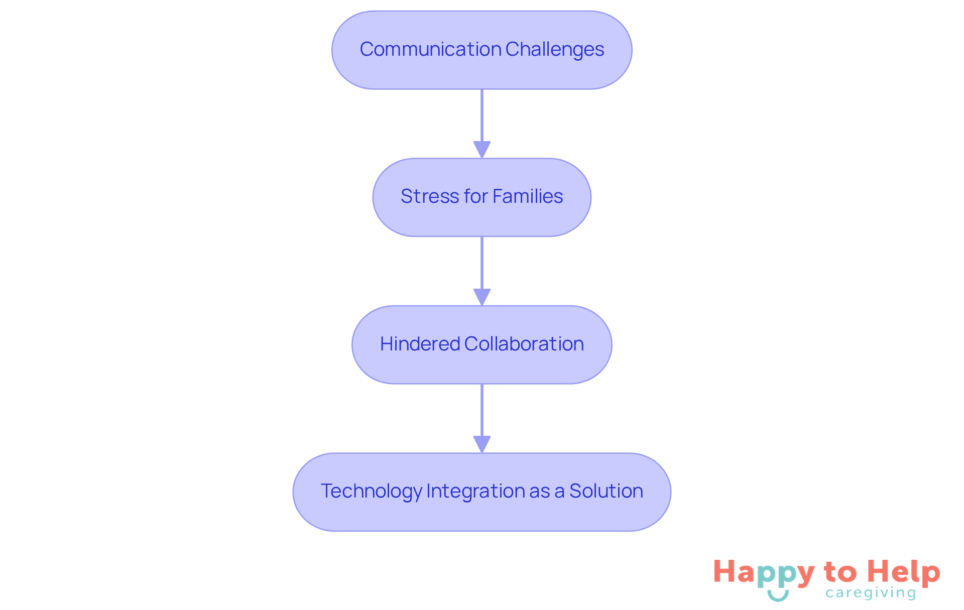 Each box represents a step in the communication process - starting with the challenges faced by caregivers, moving through the stress experienced by families, and culminating in the solution of integrating technology to improve communication.