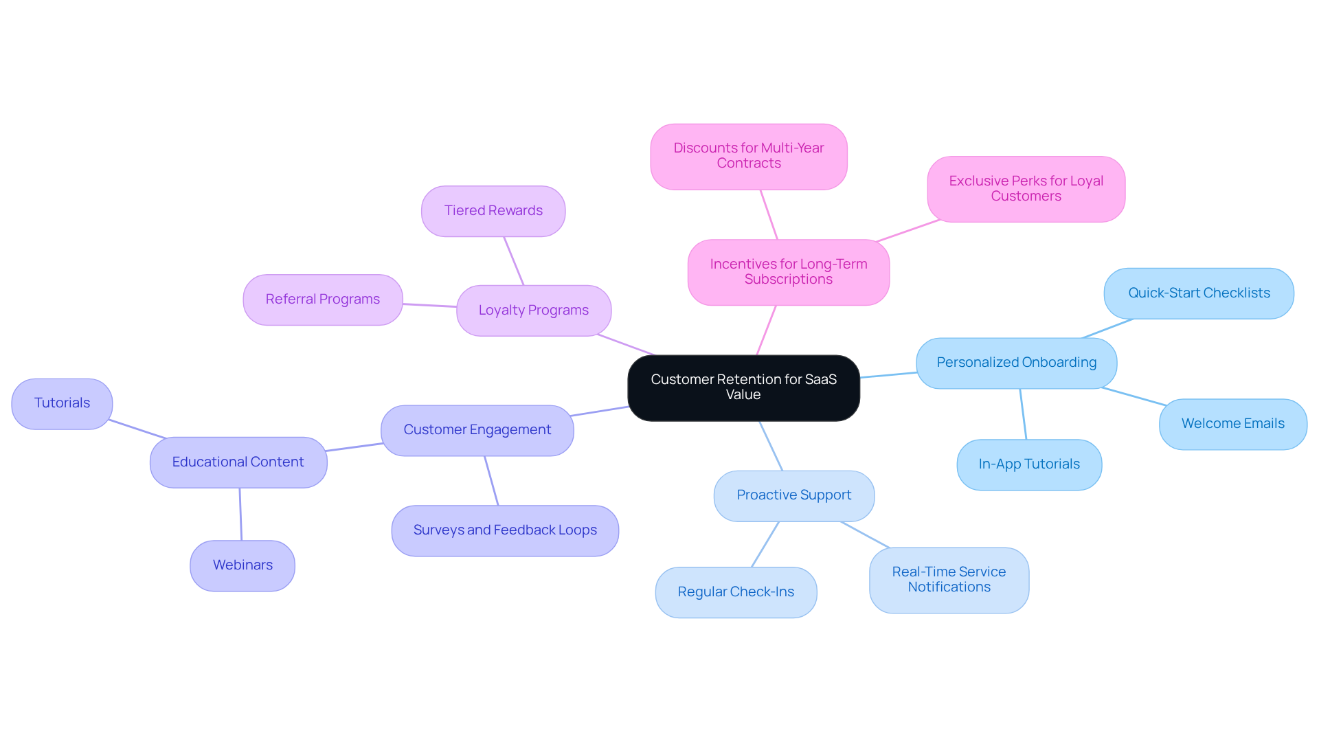 The central node represents the main focus on customer retention, while the branches show different strategies that can help achieve this goal. Each strategy can have its own specific actions or benefits listed underneath.