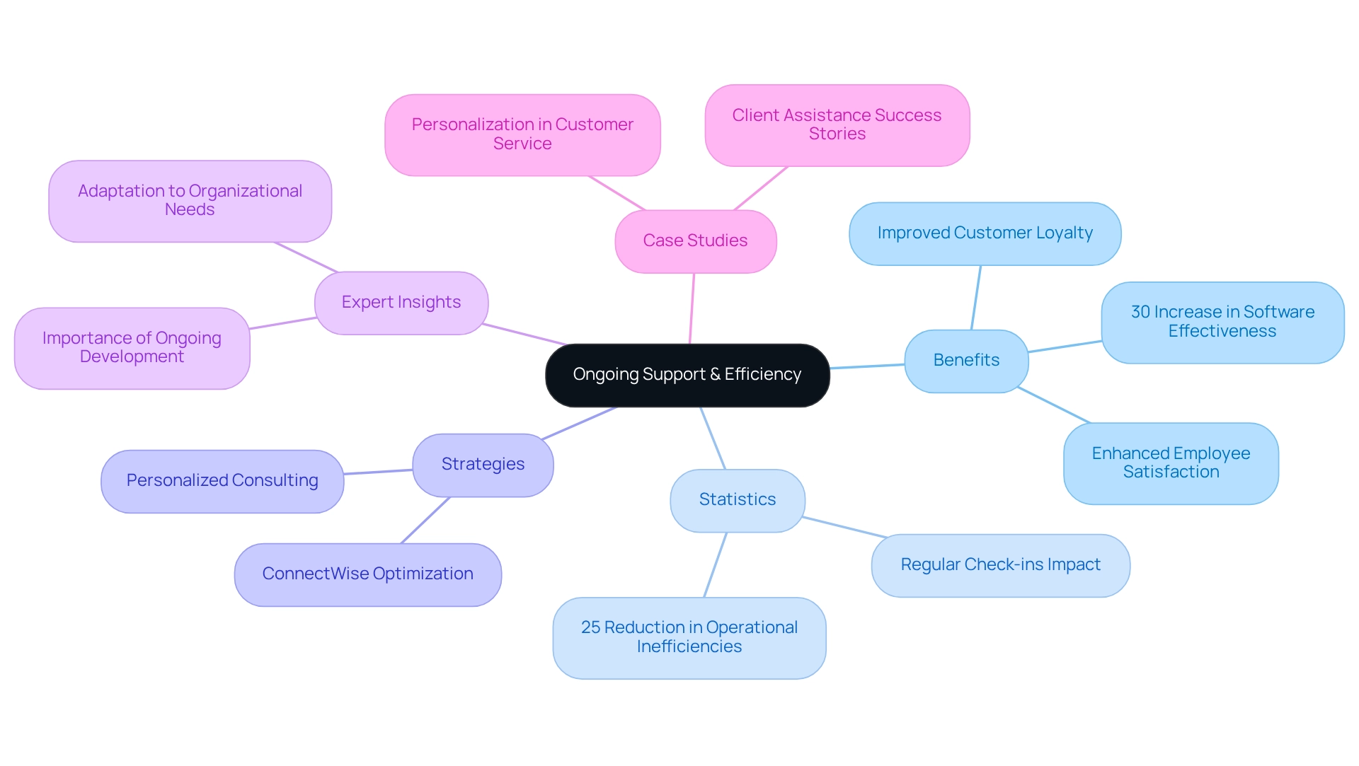 The central node represents the core concept of ongoing support, while branches illustrate various themes and subpoints related to enhancing software efficiency, making it clear how each aspect contributes to the overall goal.
