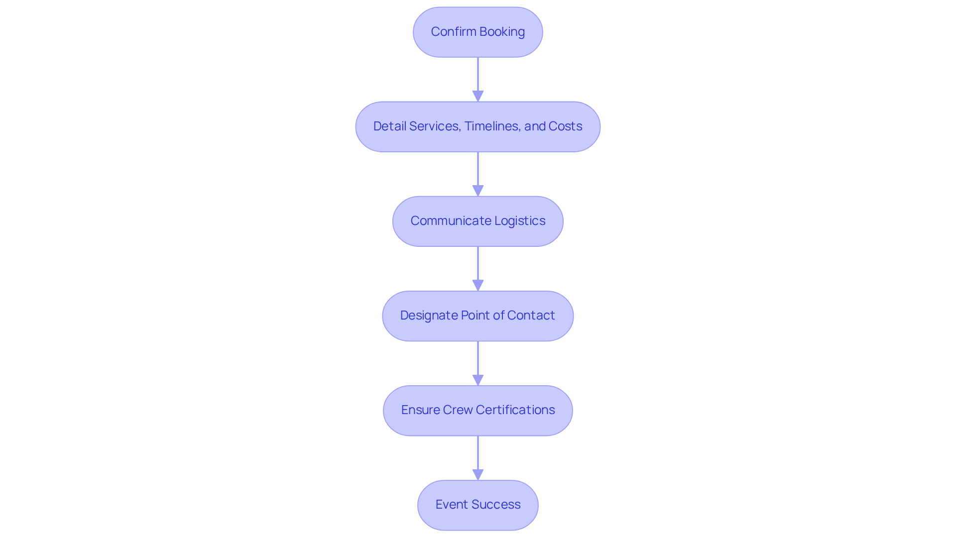 This flowchart outlines the steps to ensure your event runs smoothly. Start with confirming your booking, then follow the arrows to see what you need to do next, like communicating logistics and ensuring your crew is certified.