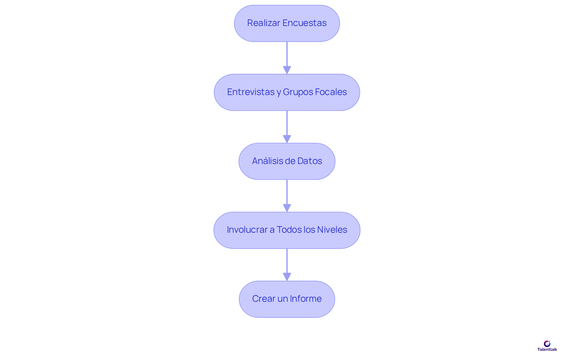 Cada paso representa una acción en el proceso de identificación de necesidades. Sigue las flechas para ver cómo cada etapa se conecta con la siguiente, desde la recolección de datos hasta la comunicación de hallazgos.