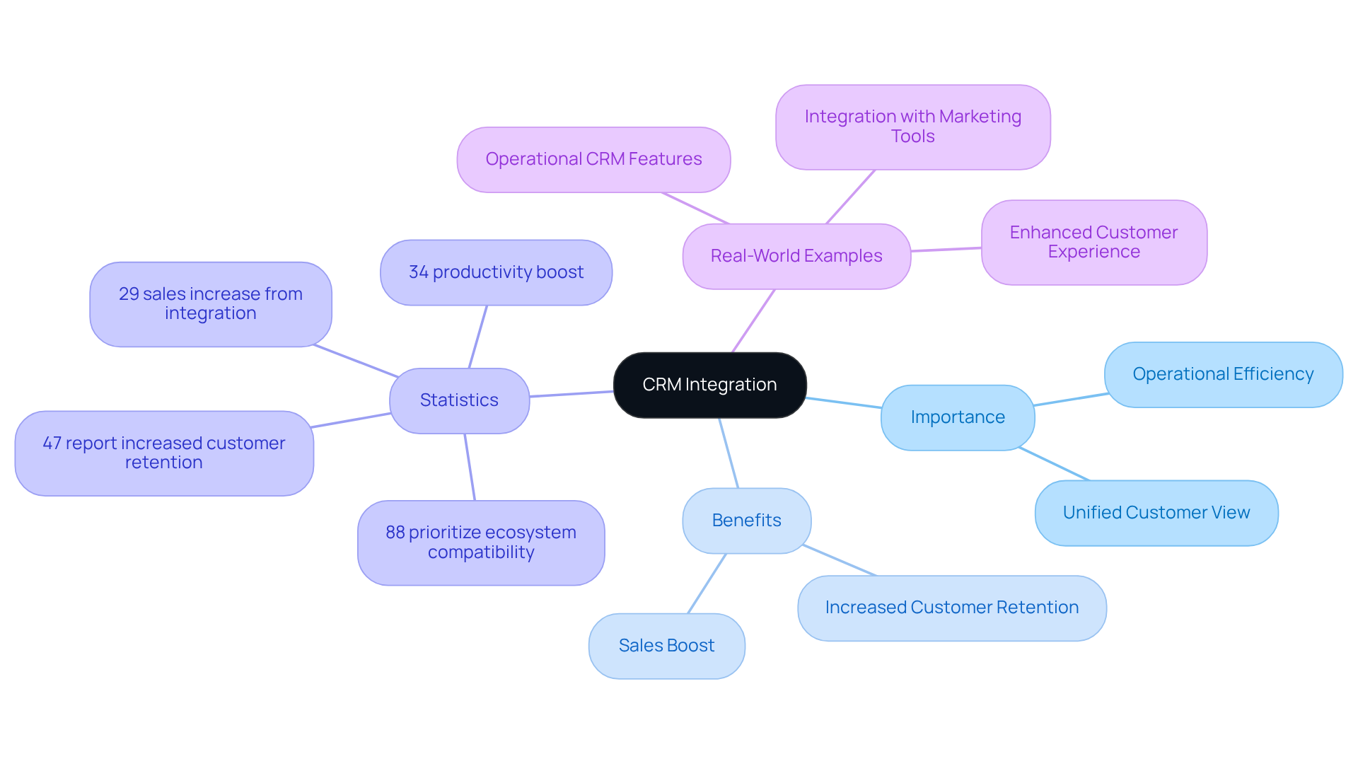 The central node represents CRM integration, while the branches show its importance, benefits, and real-world impacts. Each branch helps you see how CRM integration contributes to business success.