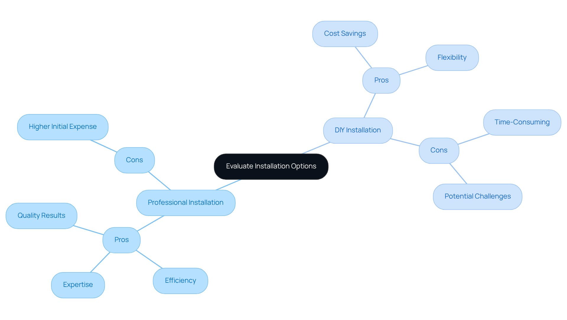 The central node represents the main topic, while the branches show the two installation methods. Each sub-branch lists the advantages and disadvantages, helping you weigh your options visually.
