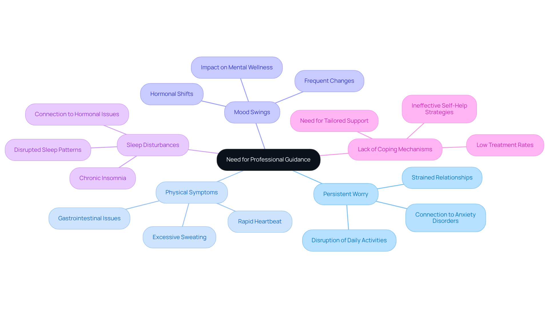 The central node represents the overall theme of seeking help. Each branch shows a specific sign that may indicate the need for professional support. The sub-branches provide additional context or examples related to each sign. The central node represents the overall theme of seeking help. Each branch shows a specific sign that may indicate the need for professional support. The sub-branches provide additional context or examples related to each sign.
