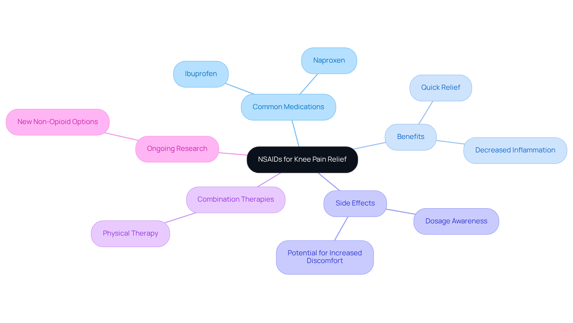 This mindmap starts with NSAIDs at the center, branching out to show different aspects of their use for knee pain. Each branch represents a key area of discussion, helping you see how they connect to the main topic and what you should consider when using these medications. This mindmap starts with NSAIDs at the center, branching out to show different aspects of their use for knee pain. Each branch represents a key area of discussion, helping you see how they connect to the main topic and what you should consider when using these medications.