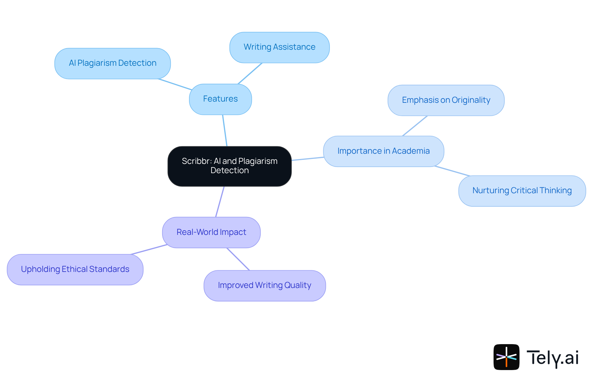 The central node represents Scribbr, and the branches show its features, significance in academic writing, and examples of how it helps students and researchers. Each color-coded section highlights a different aspect of its contribution to academic integrity. The central node represents Scribbr, and the branches show its features, significance in academic writing, and examples of how it helps students and researchers. Each color-coded section highlights a different aspect of its contribution to academic integrity.