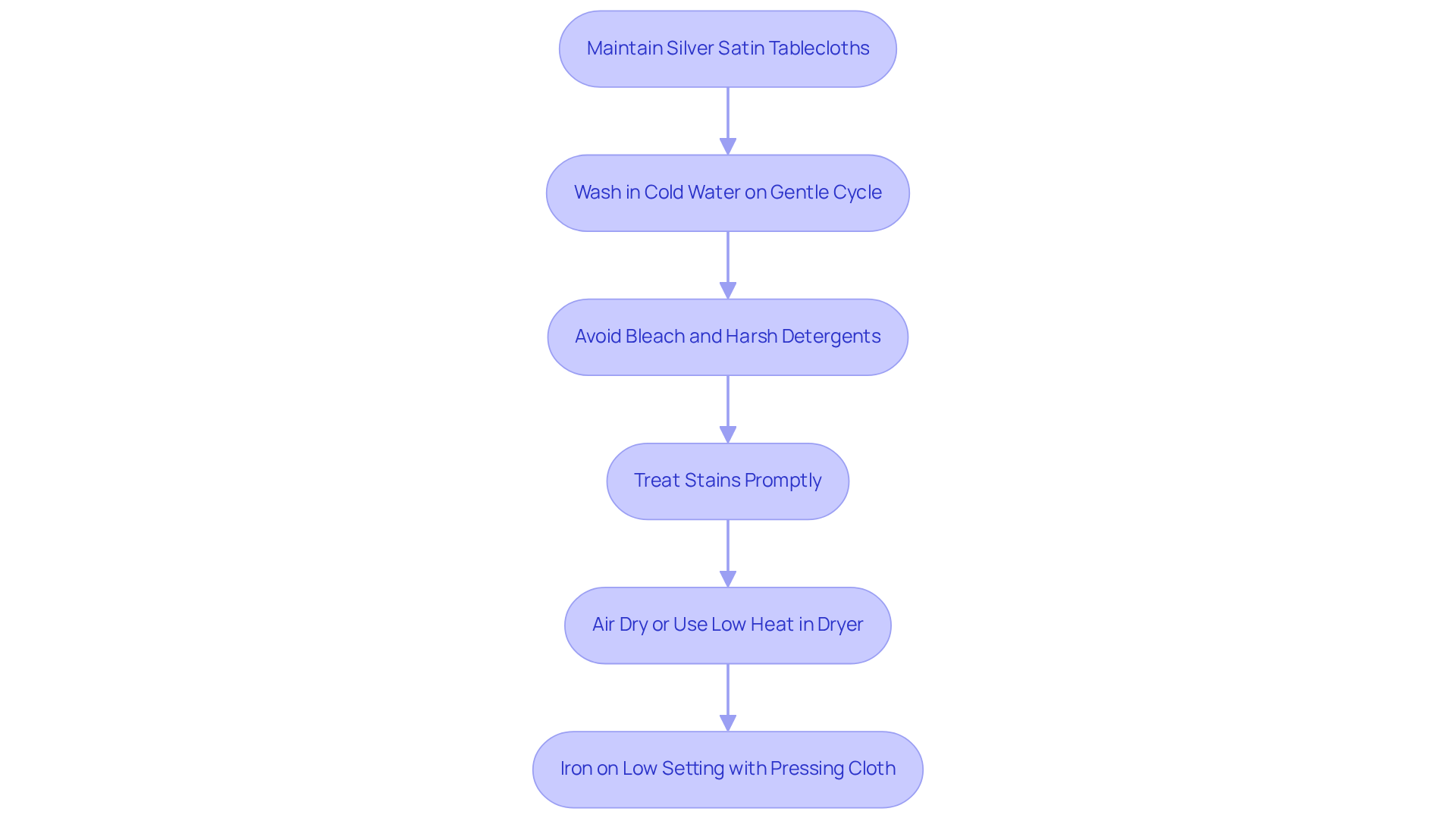 Follow the arrows to see each step in caring for your tablecloths. Each box represents an important action to keep your linens looking elegant and lasting longer. Follow the arrows to see each step in caring for your tablecloths. Each box represents an important action to keep your linens looking elegant and lasting longer.