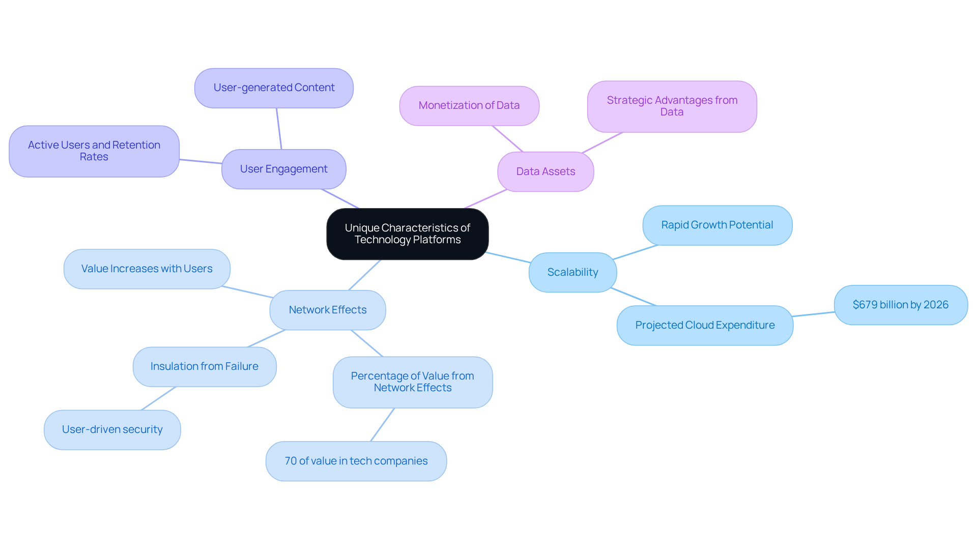 This mindmap starts with the central idea of technology platform characteristics. Each branch represents a key attribute, and the sub-branches provide deeper insights or examples related to that attribute. Follow the branches to explore how each characteristic contributes to platform valuation.