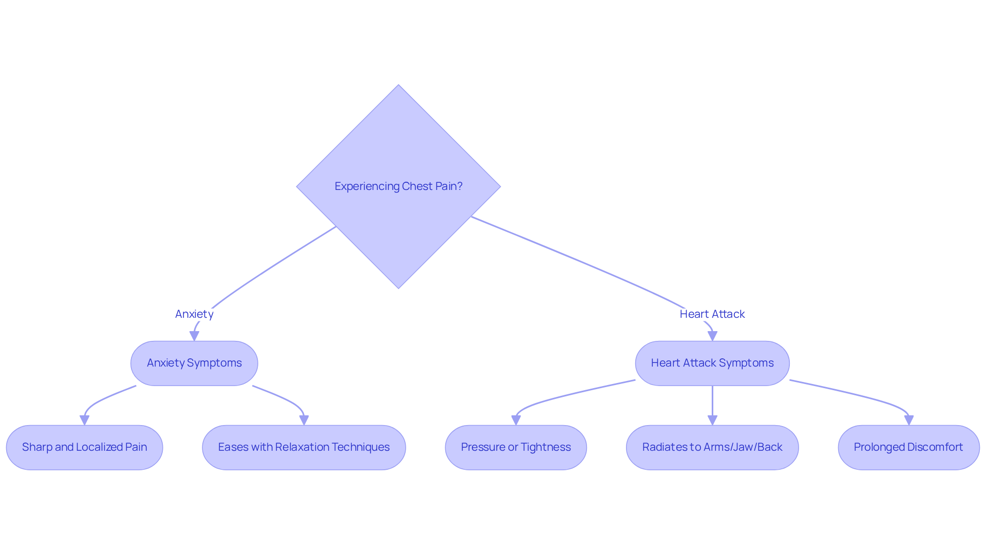 Follow the flowchart to understand your symptoms. If you feel sharp pain that eases with relaxation, it may be anxiety. If you experience pressure that lasts longer and radiates, it could be a heart attack. Always seek medical help if unsure!