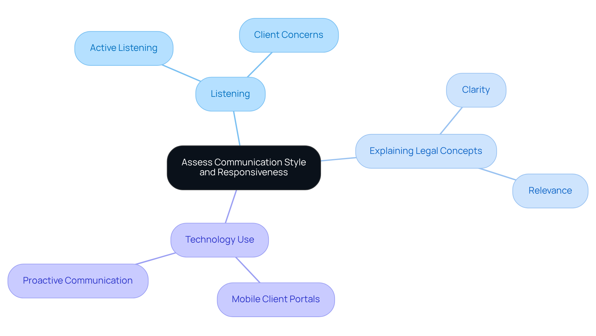 This mindmap illustrates the key components of effective communication with a lawyer. Start at the center with the main theme, then explore each branch to see how listening, clear explanations, and technology contribute to a positive client experience.