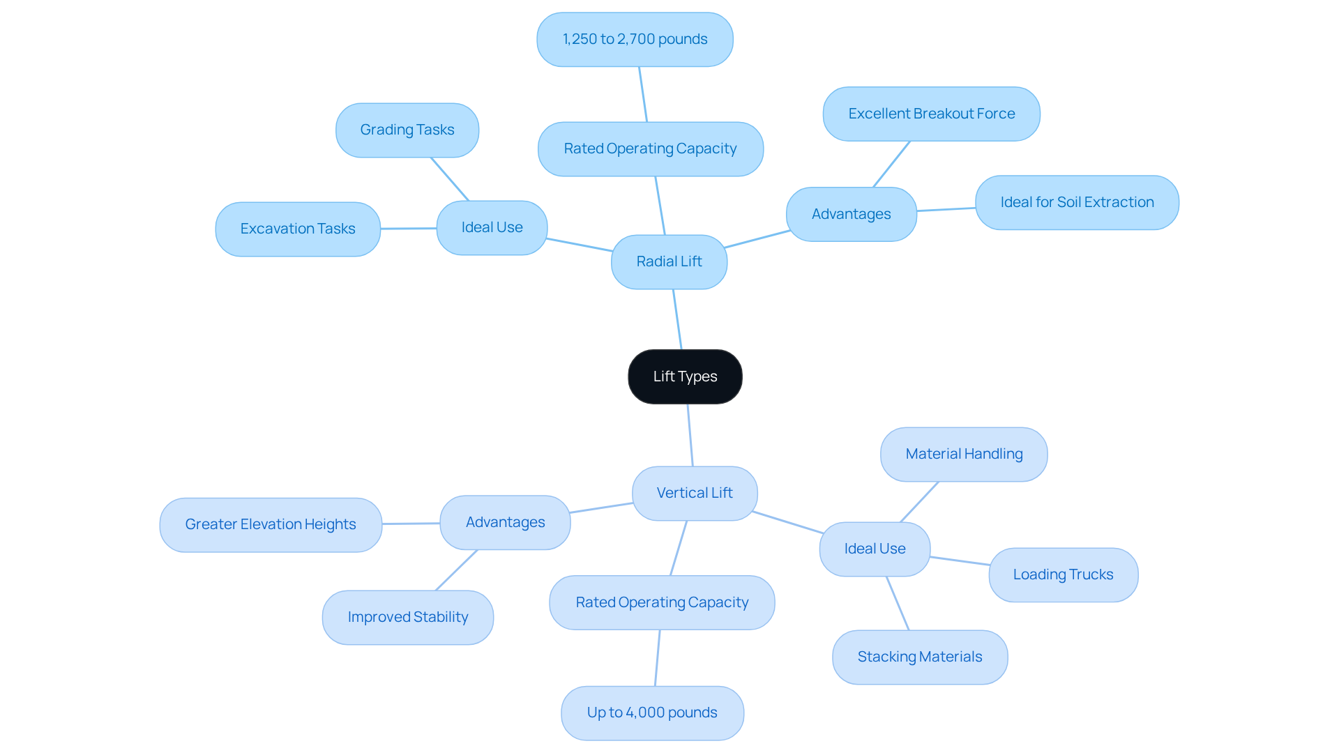 This mindmap illustrates the differences between radial and vertical lifts. Each main branch represents a lift type, with sub-branches detailing their uses, capacities, and advantages. Follow the branches to understand which lift is best suited for specific tasks.