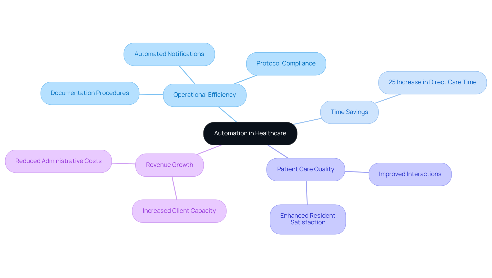 Start at the center with automation, then follow the branches to see how it improves efficiency, saves time, enhances patient care, and drives revenue growth.