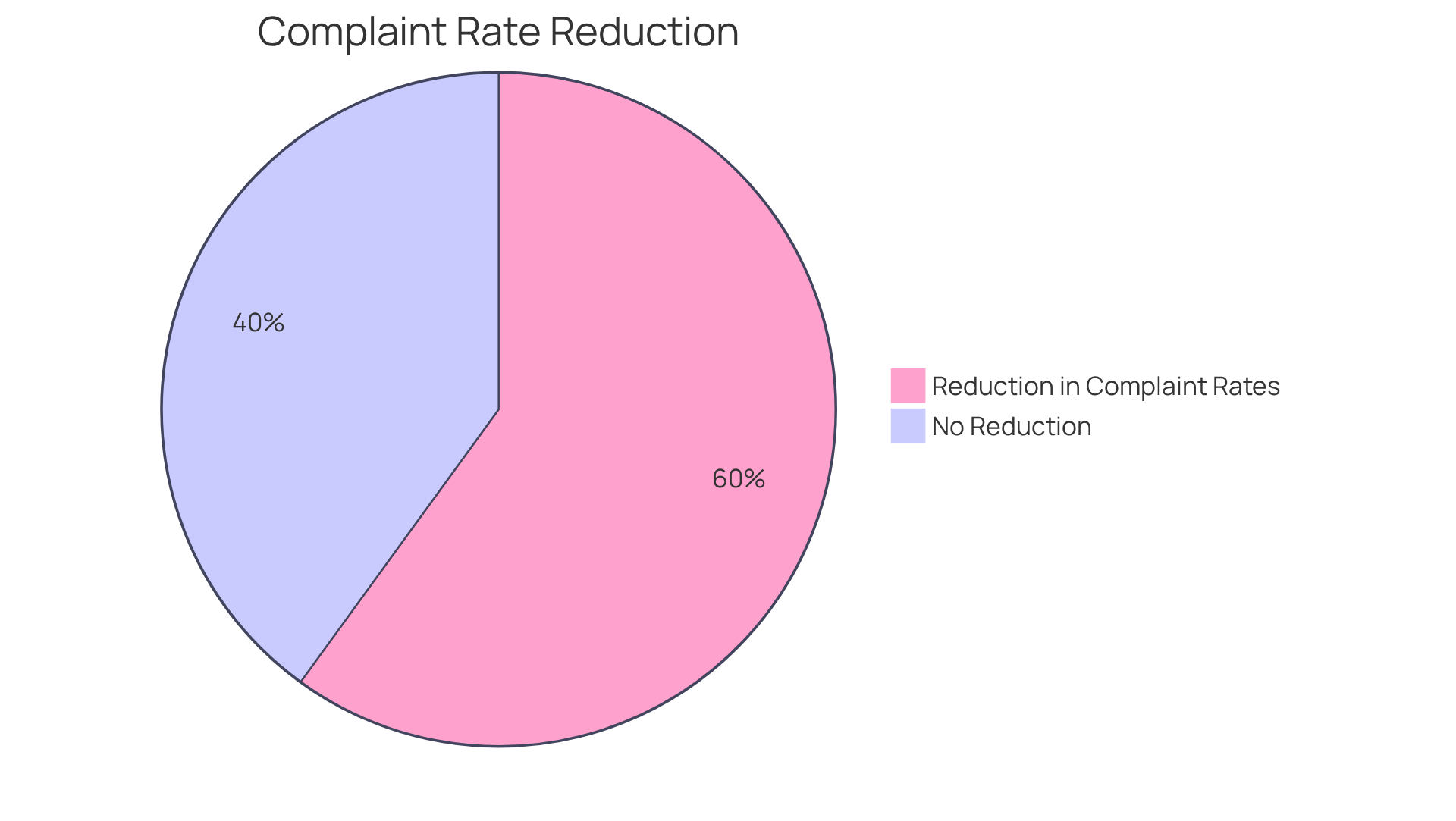 This chart shows the percentage of organizations that have reduced complaint rates thanks to better quality management practices. The larger slice represents those who benefited, while the smaller slice indicates those who did not.