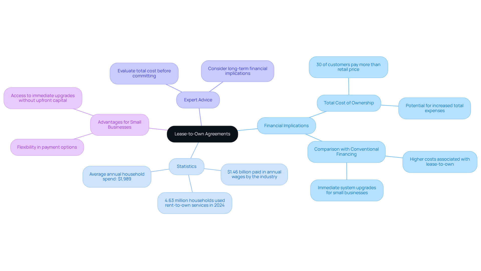 The center represents the main topic, and the branches show related ideas and important points. Each color-coded branch helps you see how different aspects connect to the central theme.