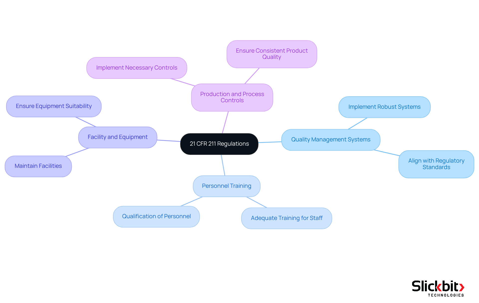 The central idea is the regulations, branching out into key focus areas for R&D managers. Each branch includes specific elements that are crucial for understanding and compliance.
